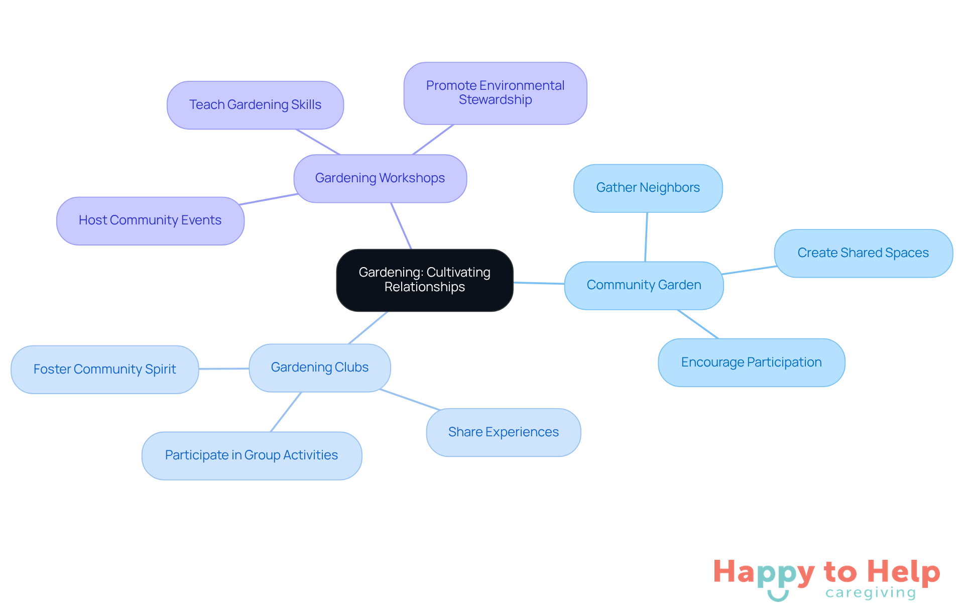 The central idea is gardening as a way to build connections. Each branch represents a different approach to engaging with the community, showing how these actions can help bridge generational gaps.