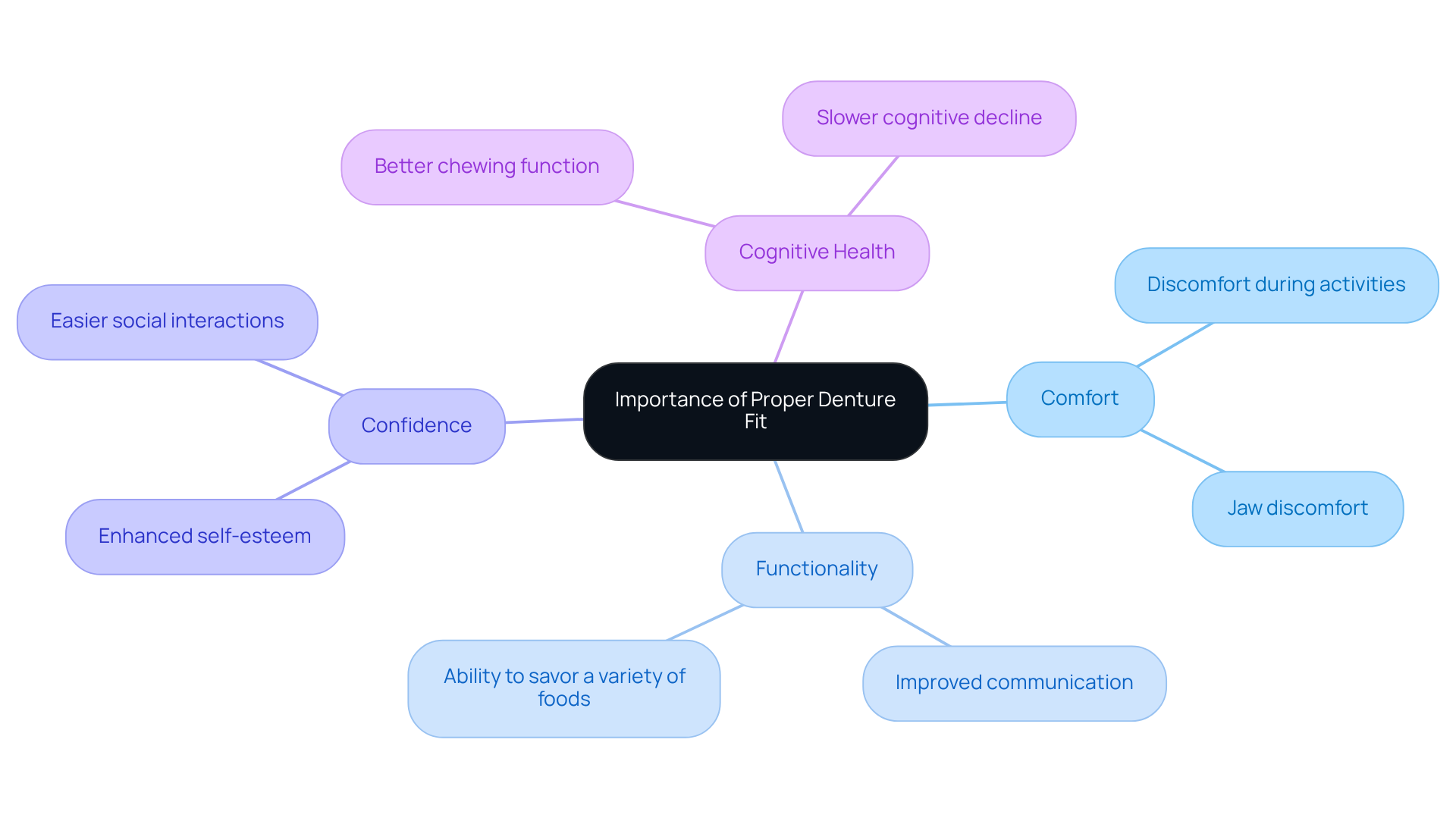 The central node represents the main topic, while the branches show the various benefits of having a well-fitted denture. Each sub-branch provides more detail on how proper fit impacts daily life and overall well-being.