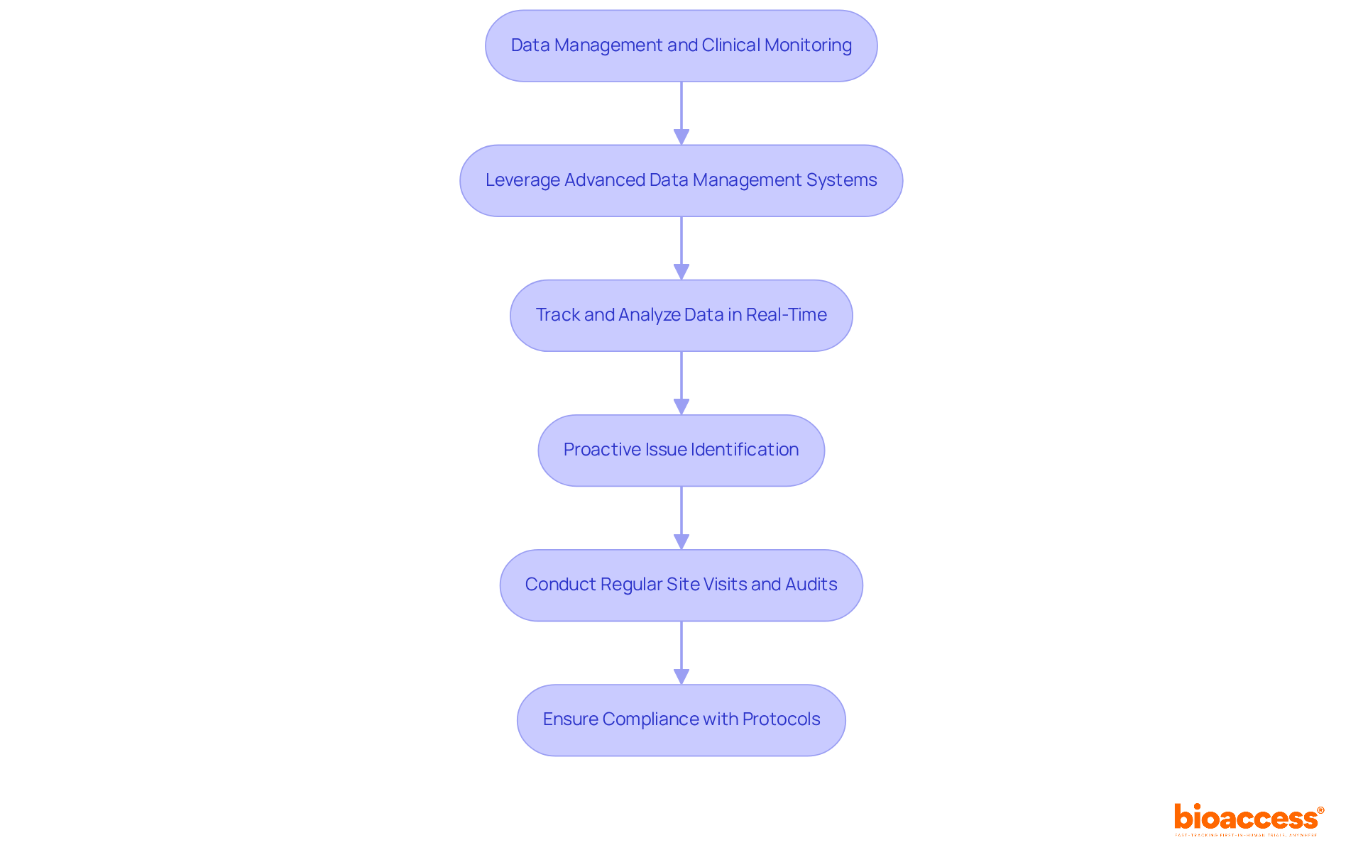 This flowchart outlines the steps taken to ensure quality data management in clinical research. Each box represents a key action in the process, and the arrows show how these actions connect to maintain data integrity and compliance.