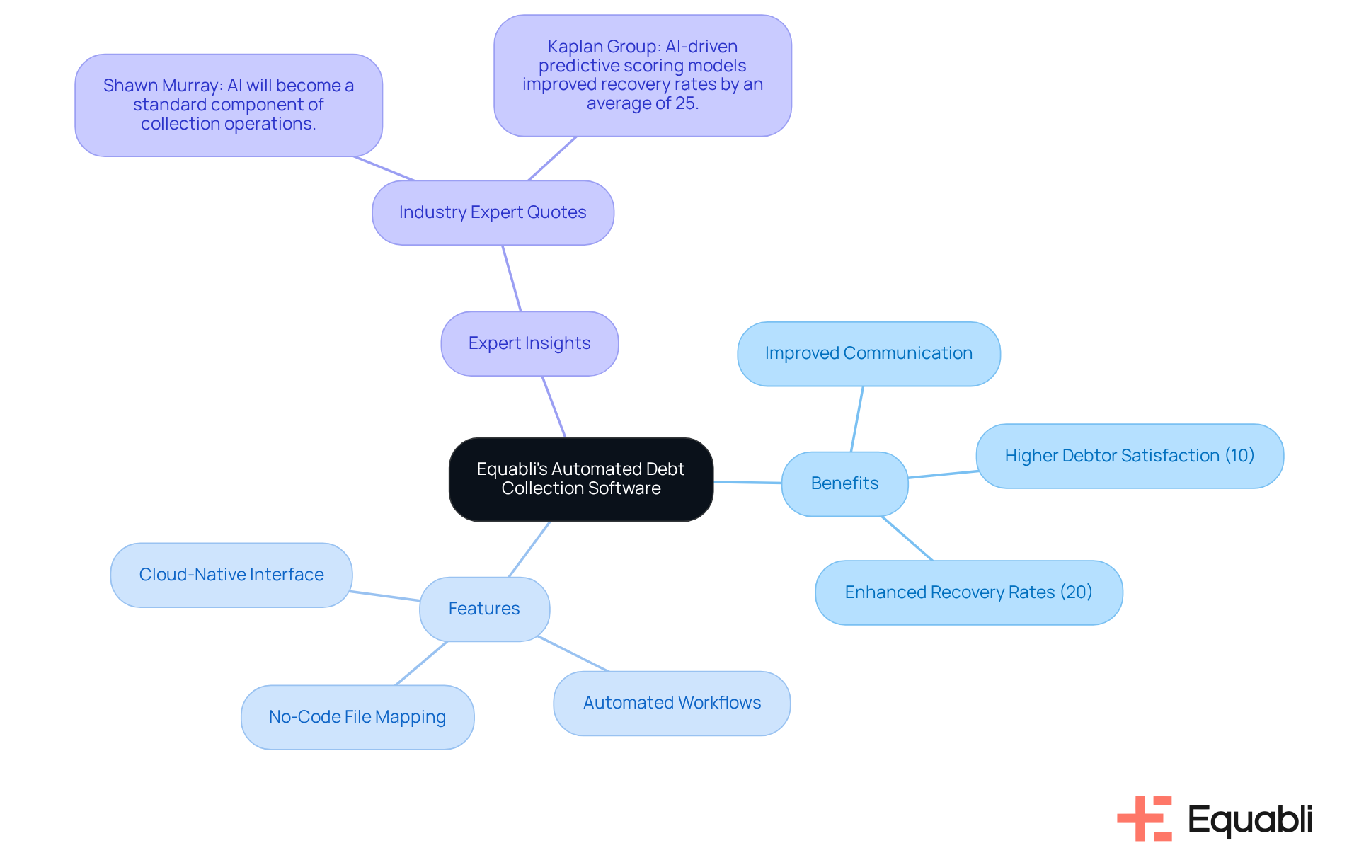 The central node represents the software, while branches show its benefits and features. Each branch connects to specific aspects that contribute to the overall effectiveness of the system. The central node represents the software, while branches show its benefits and features. Each branch connects to specific aspects that contribute to the overall effectiveness of the system.