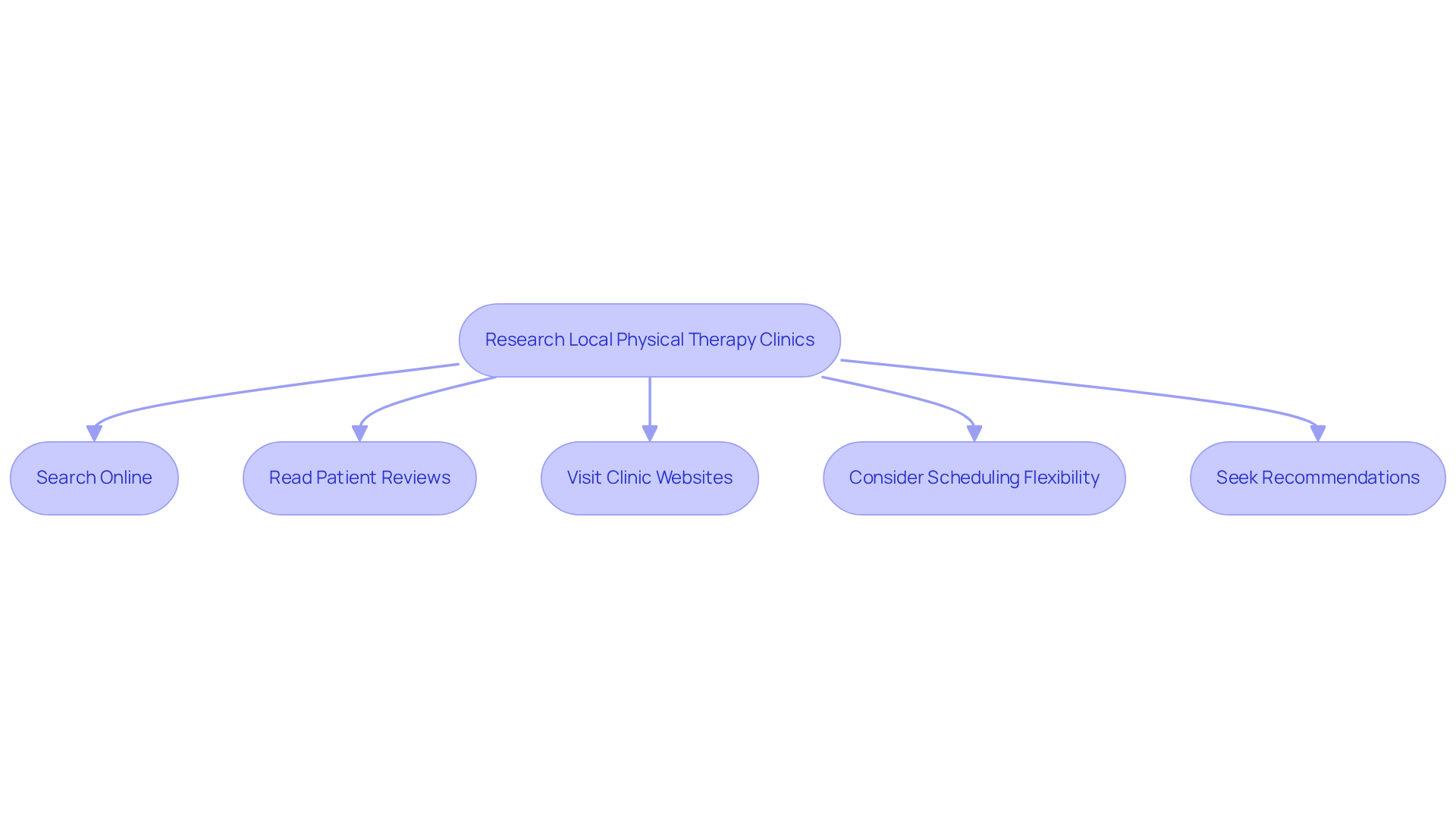 Follow the arrows to see the steps you should take when looking for a physical therapy clinic. Each box represents an important action to help you find the right facility for your recovery.
