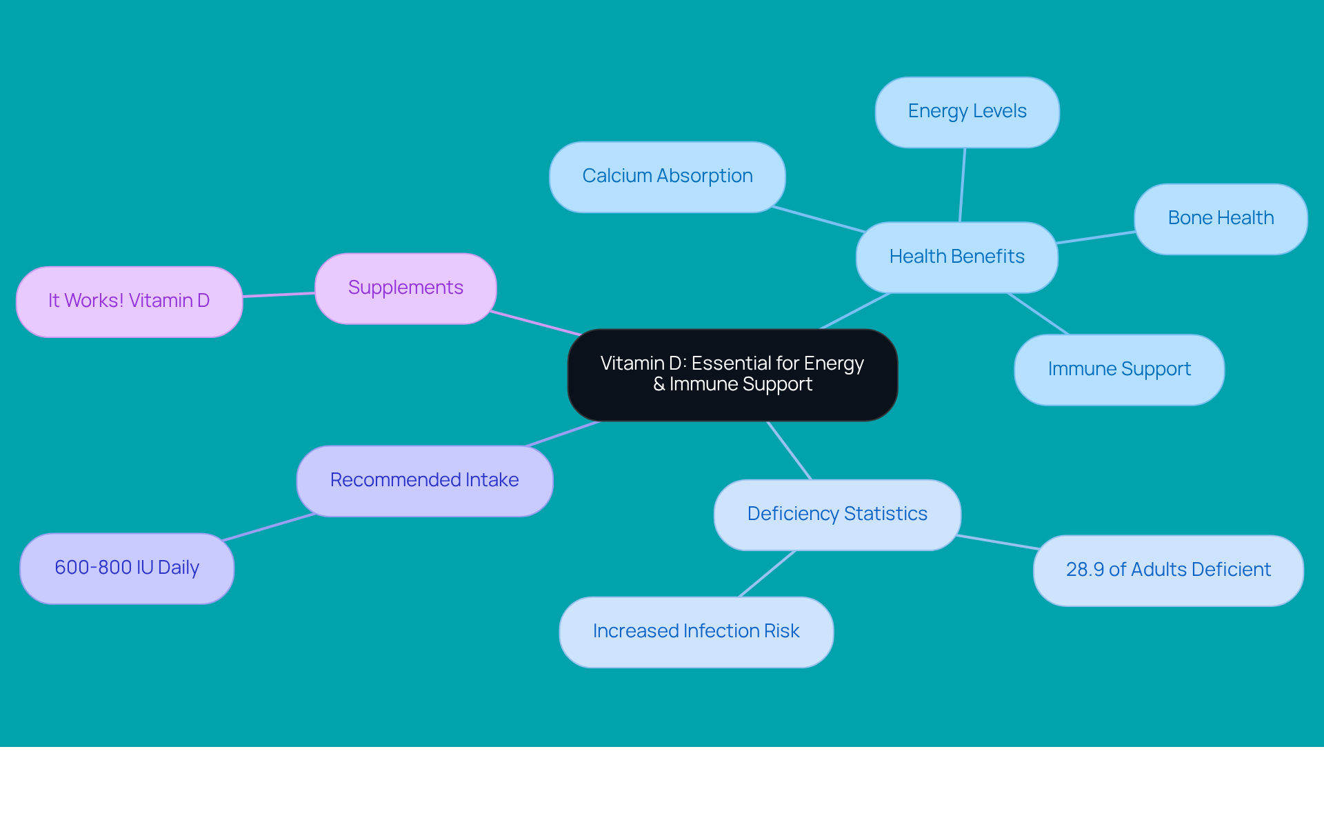 The center focuses on Vitamin D, with branches showing its benefits, the risks of deficiency, intake recommendations, and available supplements. Follow the branches to understand how Vitamin D impacts various aspects of health.
