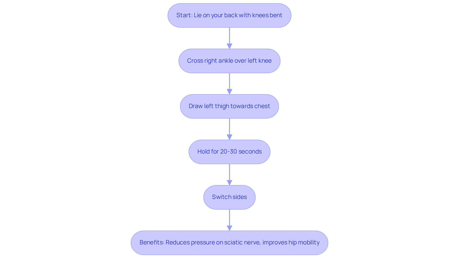 Follow the arrows to see how to perform the Figure 4 stretch step by step. Each box represents a part of the process, and the side note highlights the benefits of this stretch for managing sciatica. Follow the arrows to see how to perform the Figure 4 stretch step by step. Each box represents a part of the process, and the side note highlights the benefits of this stretch for managing sciatica.