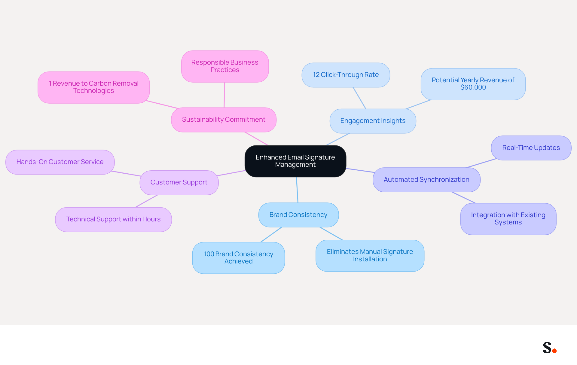 This mindmap starts with the main topic in the center and branches out to show the various benefits of using Scribe. Each branch represents a key area of focus, and the sub-branches provide more details or statistics related to those areas. Follow the branches to see how Scribe can improve your email signature management!
