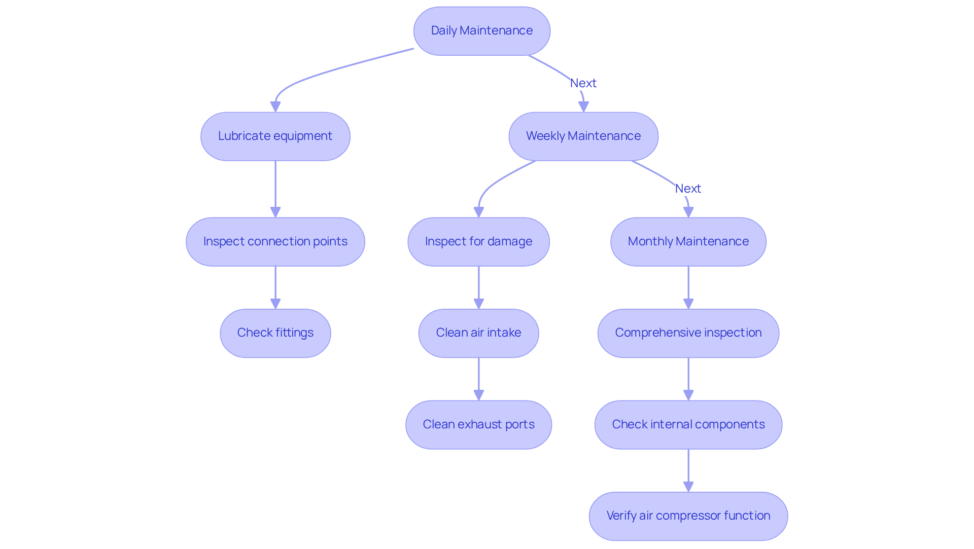 This flowchart shows the maintenance schedule for pneumatic tools. Each box represents a different frequency of maintenance: daily, weekly, and monthly. Follow the arrows to see what tasks need to be done at each interval to keep your tools running smoothly.