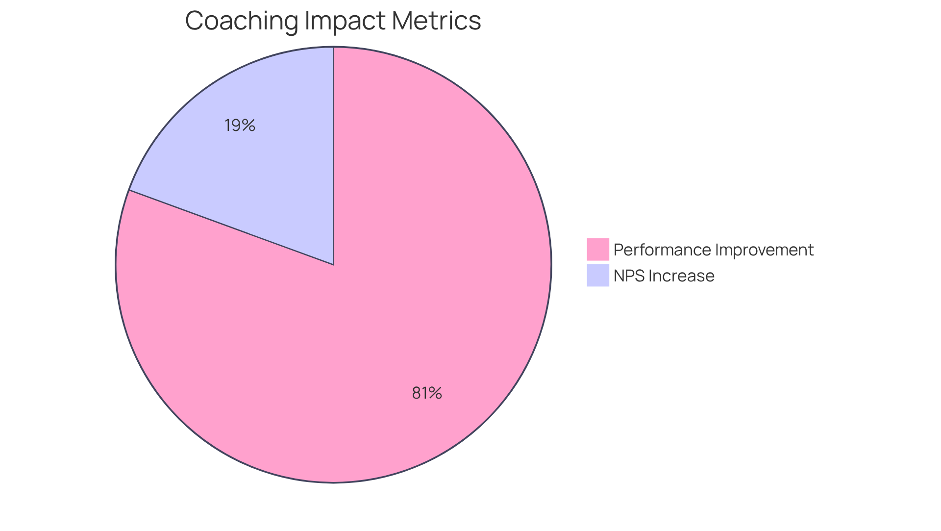 The blue slice shows the percentage of users who noticed improvements in their colleagues' performance, while the green slice represents the increase in manager satisfaction as measured by NPS. The larger the slice, the more significant the impact!