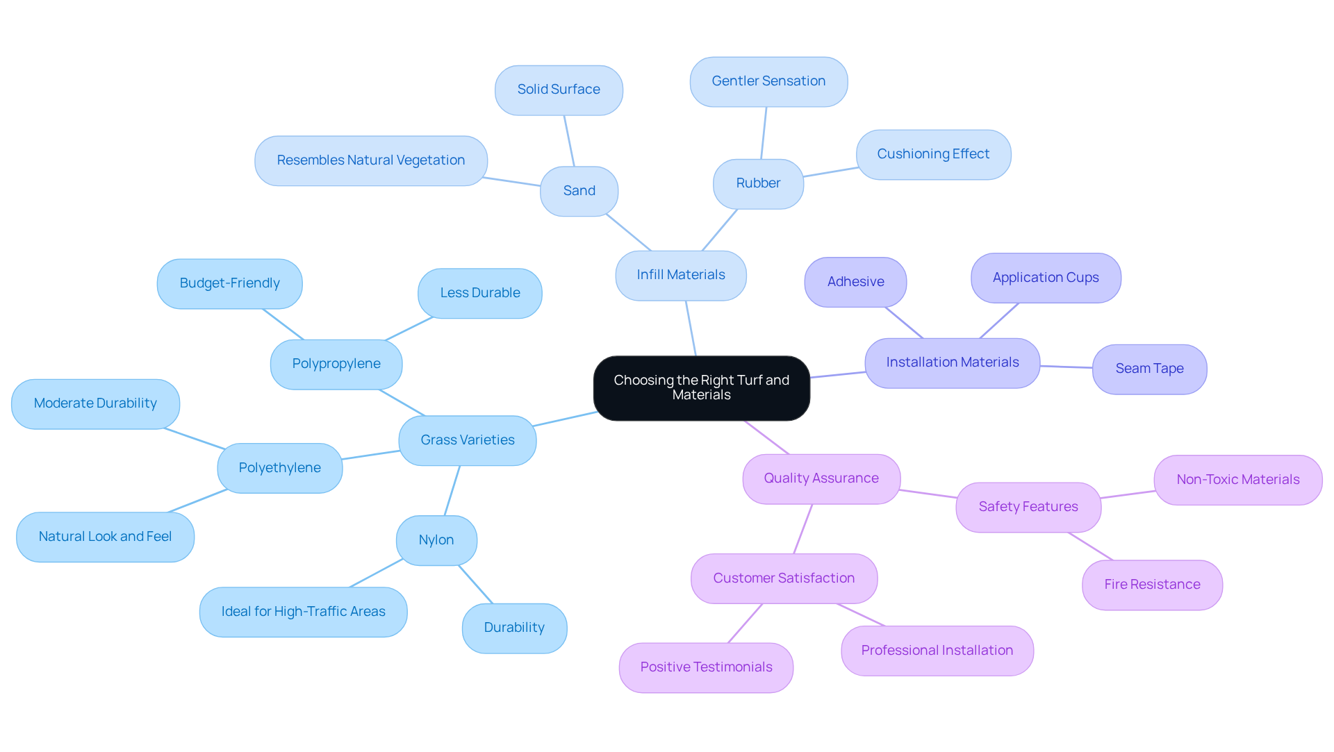 This mindmap helps you visualize the key factors in selecting turf and materials for your putting green. Start at the center with the main topic, then explore each branch to see the different types of grass, infill options, installation materials, and quality considerations. Each branch provides insights into how these elements contribute to creating a great golfing experience.