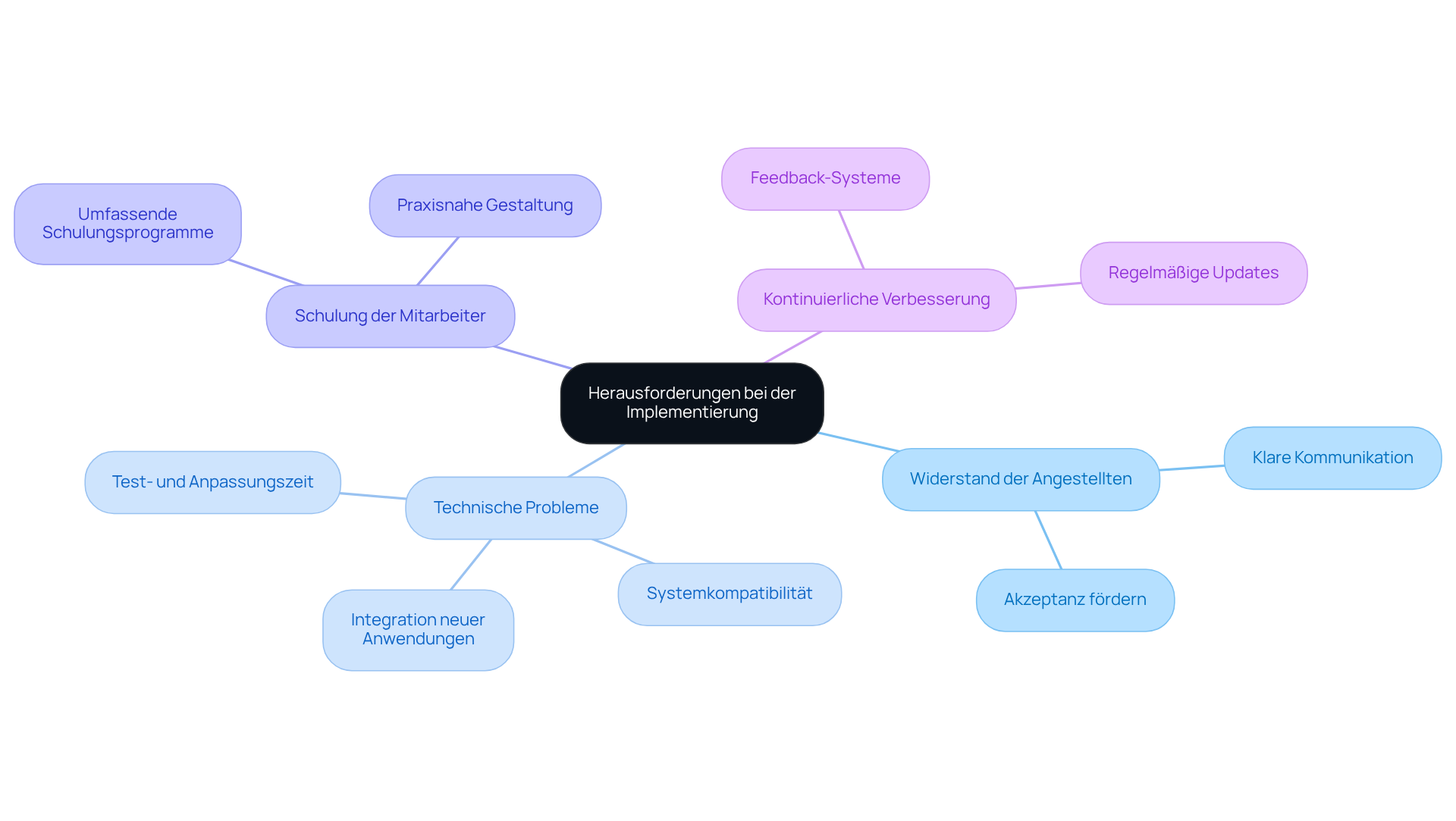 Jeder Ast der Mindmap stellt eine Herausforderung dar, während die Unteräste die Erklärungen und Lösungen bieten. So können Sie schnell erkennen, welche Probleme auftreten können und wie man ihnen begegnen kann.