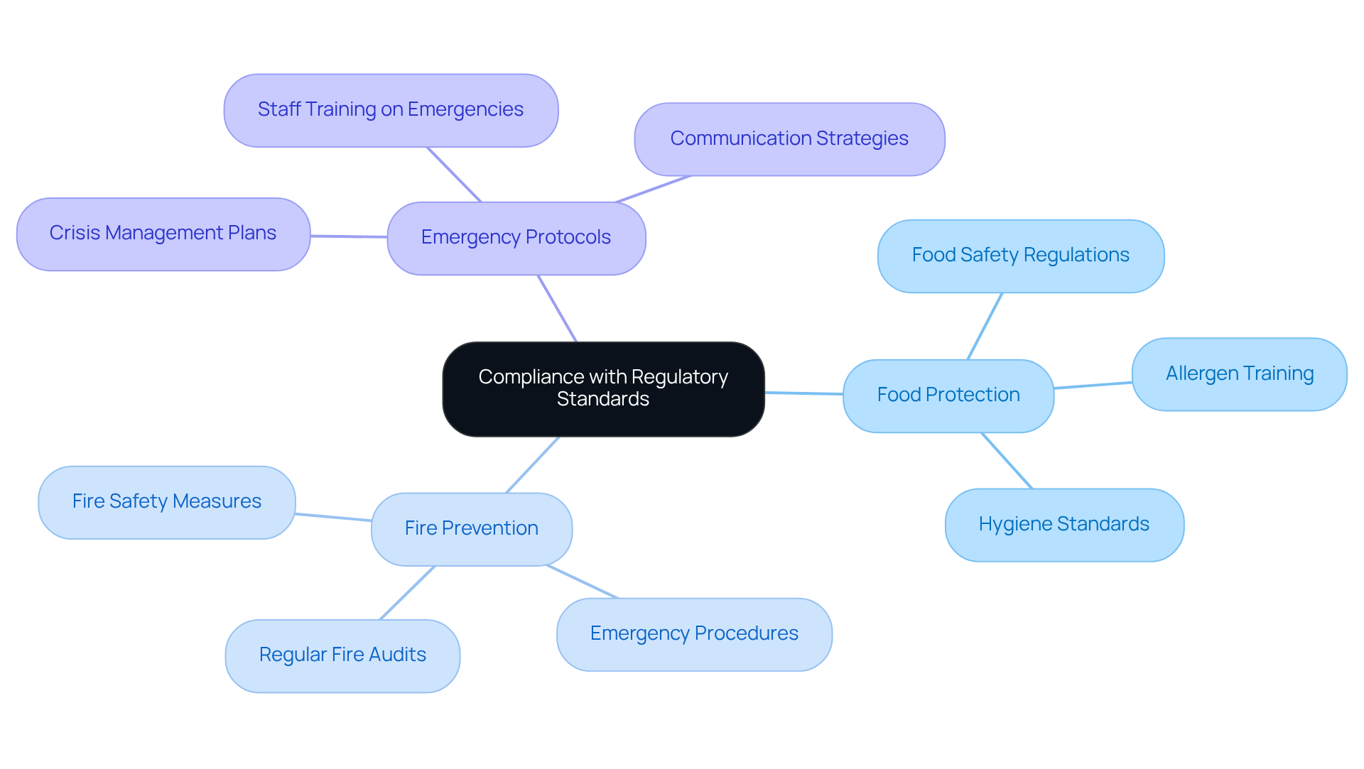 The center represents the main theme of compliance, while the branches show the key topics that are crucial for hospitality managers to understand and implement.