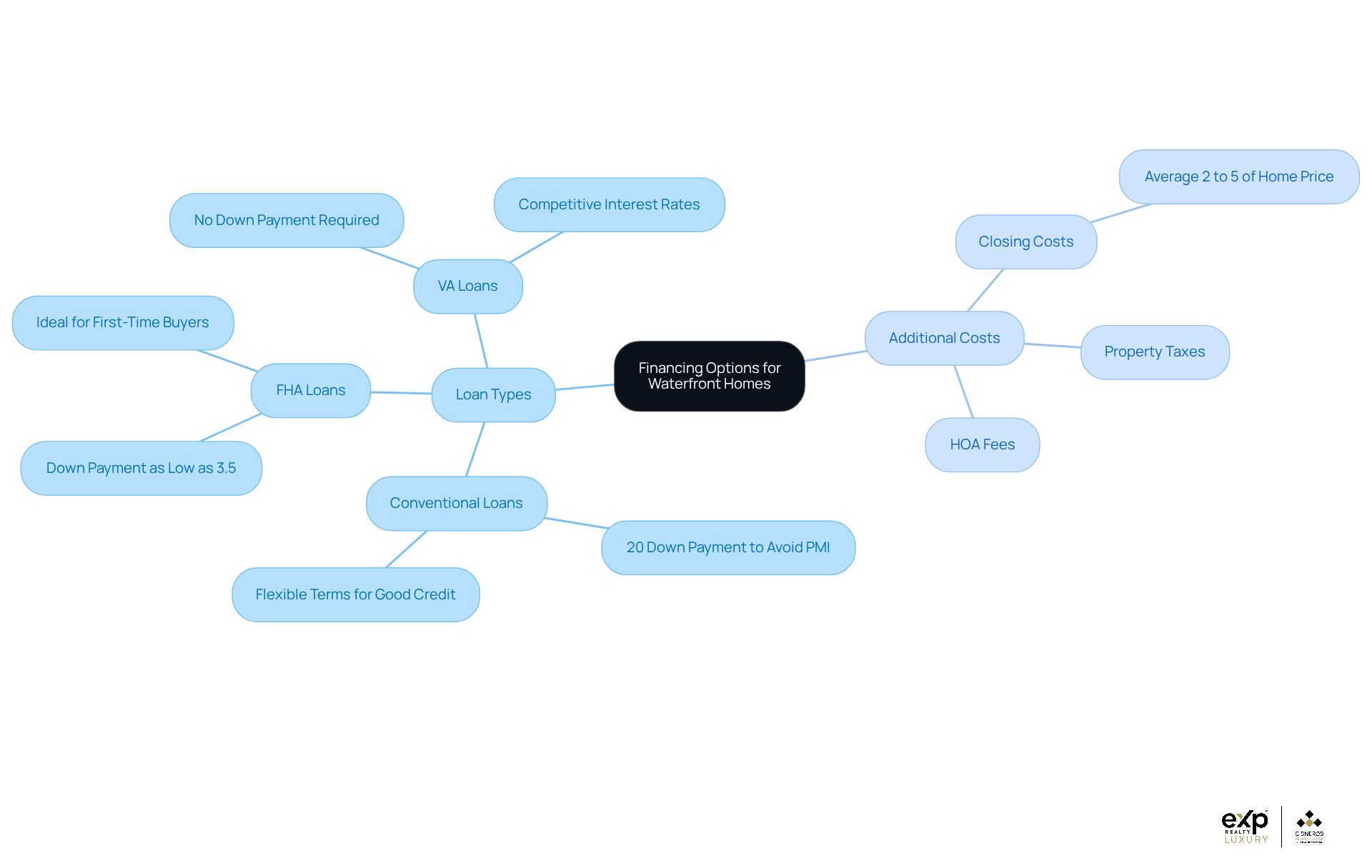 The central node represents the main topic of financing options. The branches show different loan types and additional costs, helping you understand what to consider when planning your home purchase.