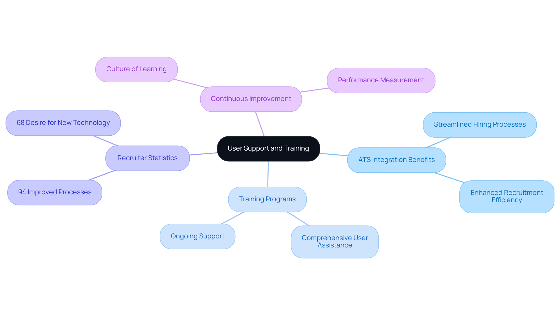 The central node represents the main theme of user support and training. Each branch shows how different aspects contribute to maximizing ATS benefits, with statistics highlighting the impact of effective training.