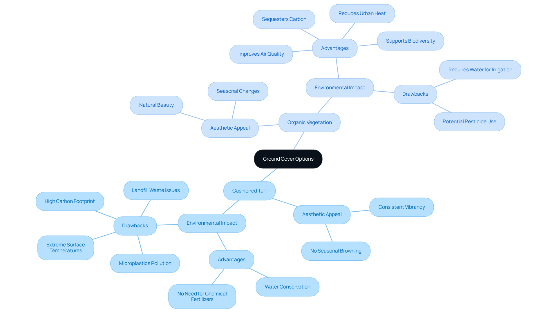 This mindmap helps you explore the choices between cushioned turf and organic grass. Each branch shows key points about aesthetics and environmental impacts, making it easier to see the pros and cons of each option.