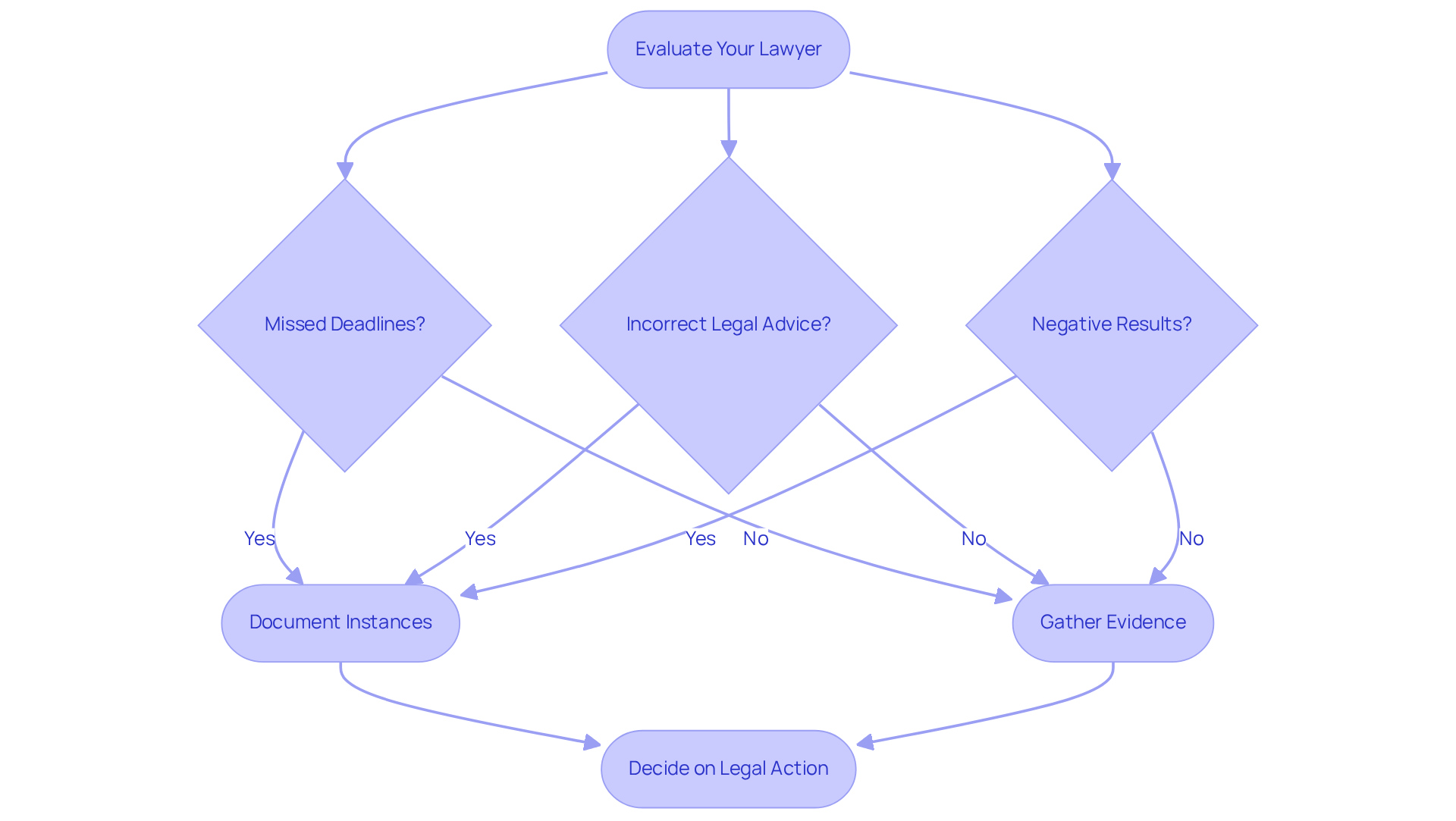 This flowchart guides you through assessing your lawyer's performance. Start at the top and follow the questions to see if you should document issues or gather evidence, leading to a decision about your legal options.