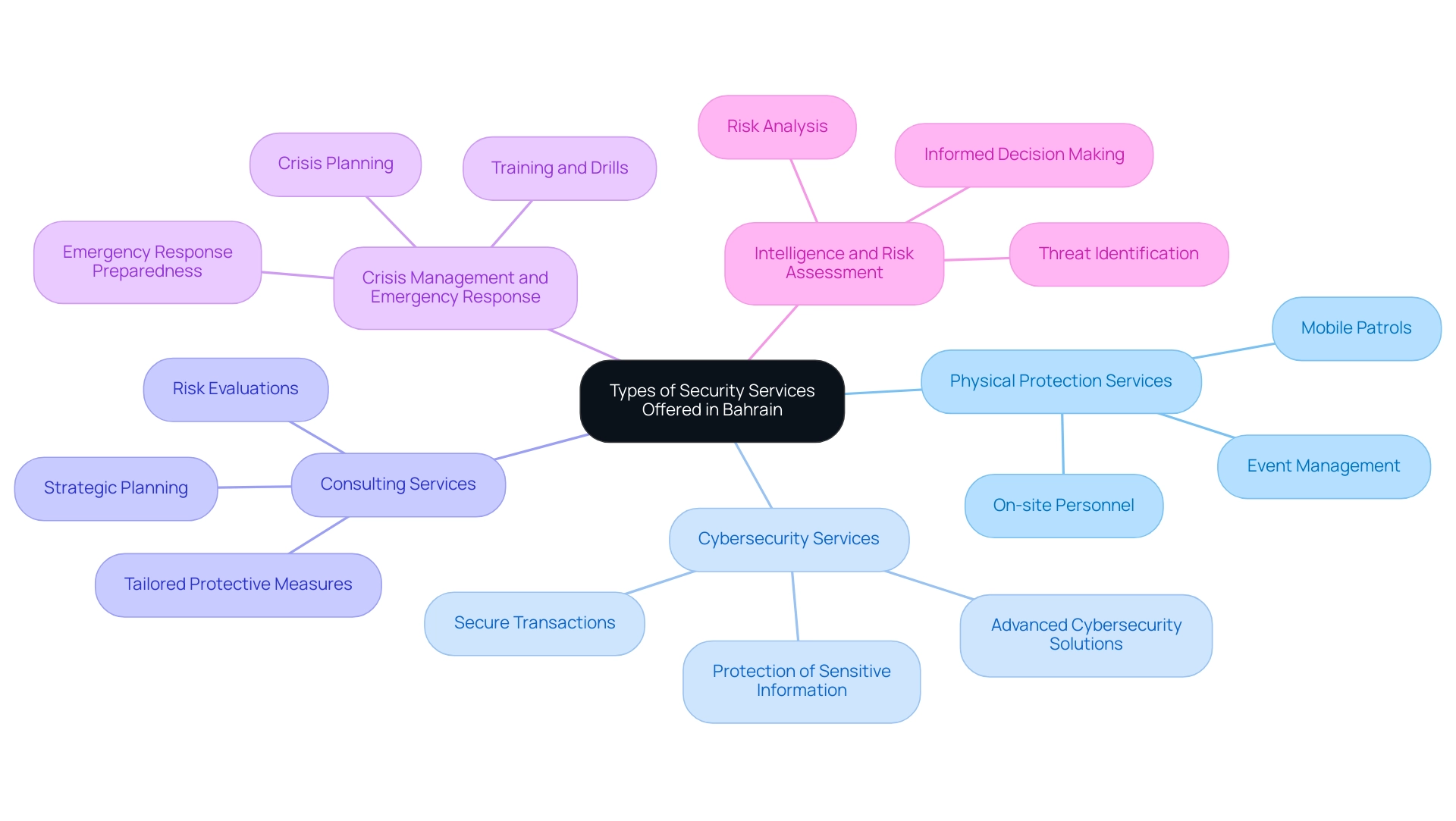 Each branch represents a category of security services, with sub-branches detailing specific offerings under each category.