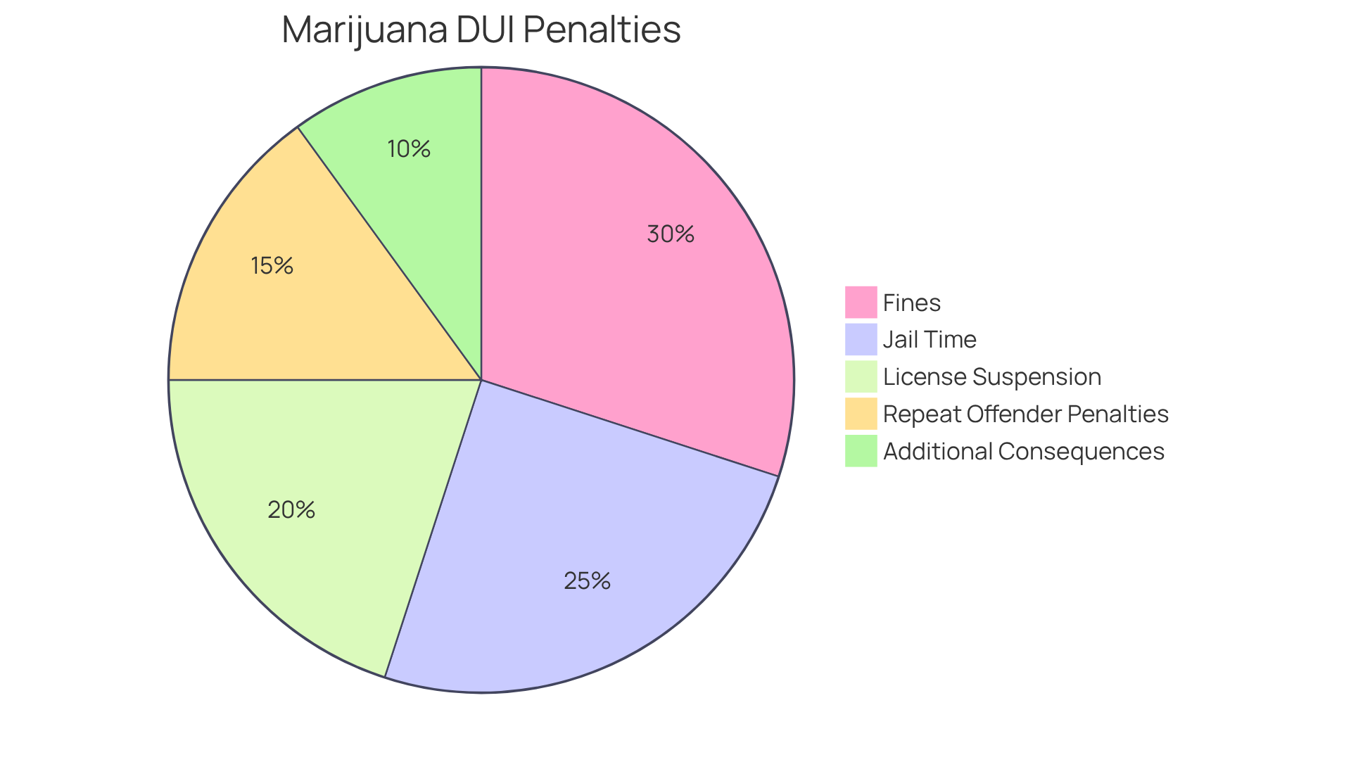 Each slice of the pie shows a different type of penalty for marijuana DUI offenses. The bigger the slice, the more significant that penalty is in terms of impact on offenders. This helps visualize how serious the consequences can be. Each slice of the pie shows a different type of penalty for marijuana DUI offenses. The bigger the slice, the more significant that penalty is in terms of impact on offenders. This helps visualize how serious the consequences can be.