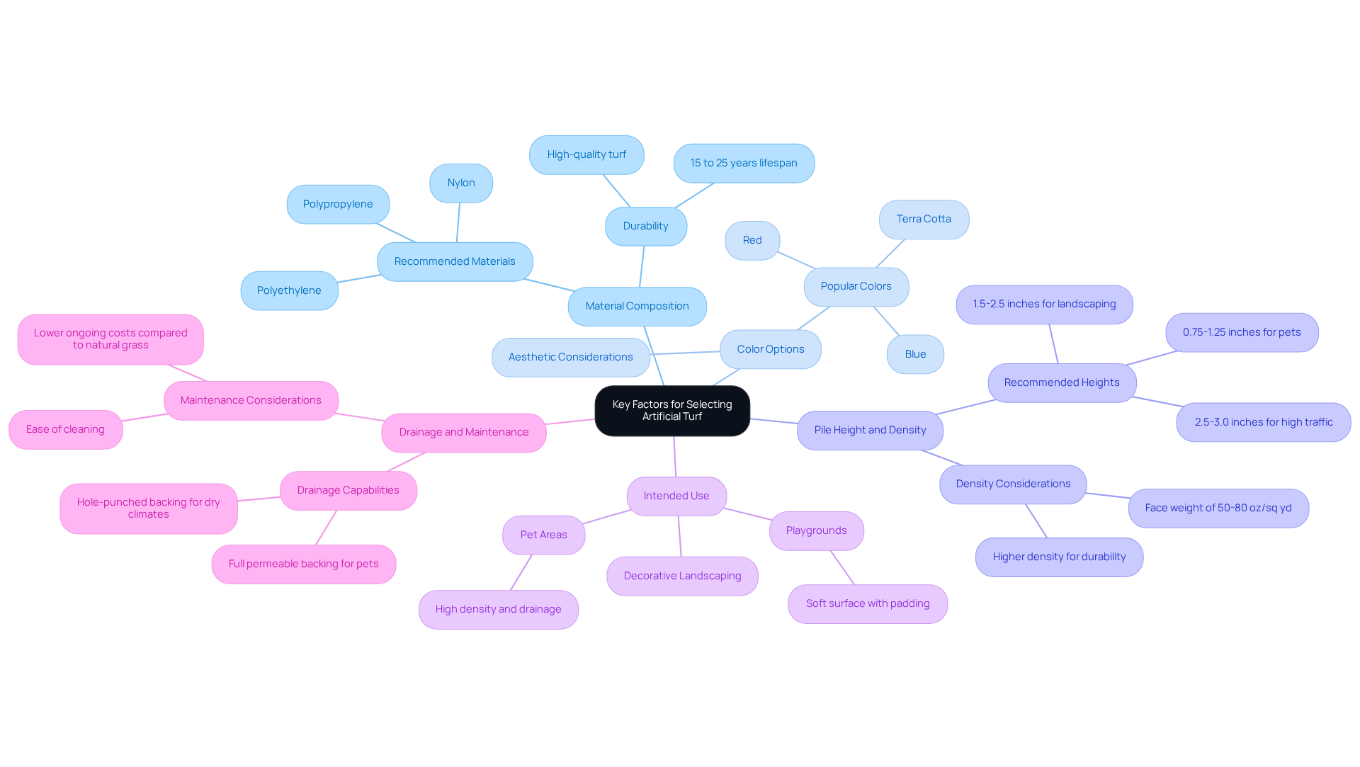 This mindmap starts with the central idea of selecting artificial turf and branches out into key factors to consider. Each branch represents a different aspect of the selection process, with further details provided in sub-branches. This structure helps you see how each factor relates to the overall decision, making it easier to understand what to look for when choosing the right turf.
