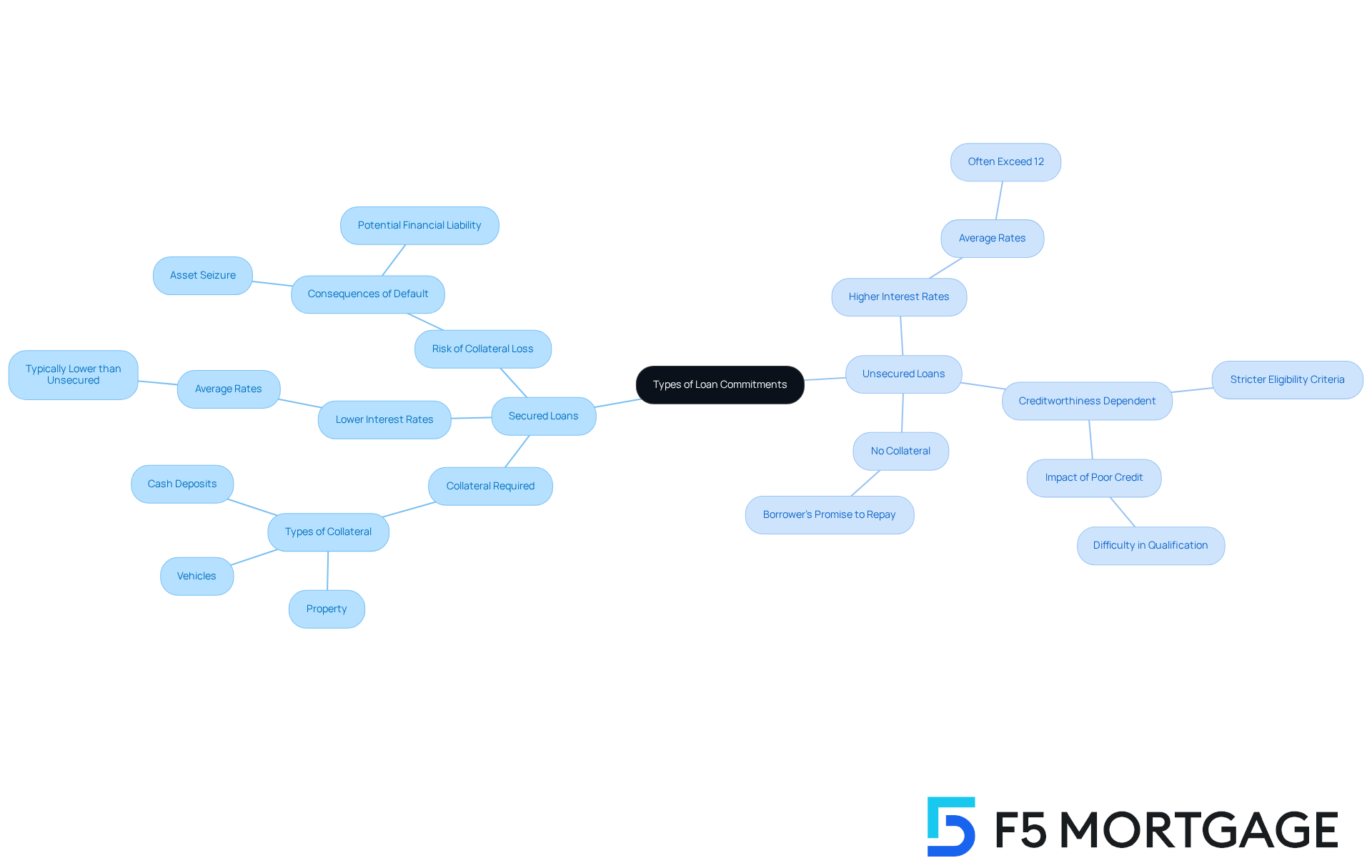 The central node shows the main topic of loan commitments. The branches represent the two types of loans, with further details listed under each. This helps you understand the key differences and considerations for each loan type.