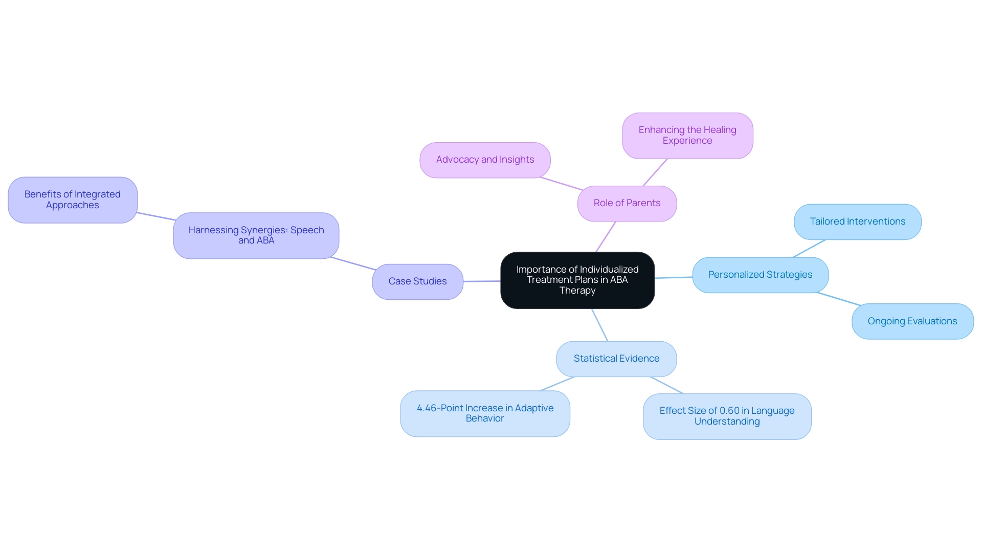 The central node represents the core theme, with branches showing key aspects such as personalized strategies, supporting statistics, case studies, and the role of parents.