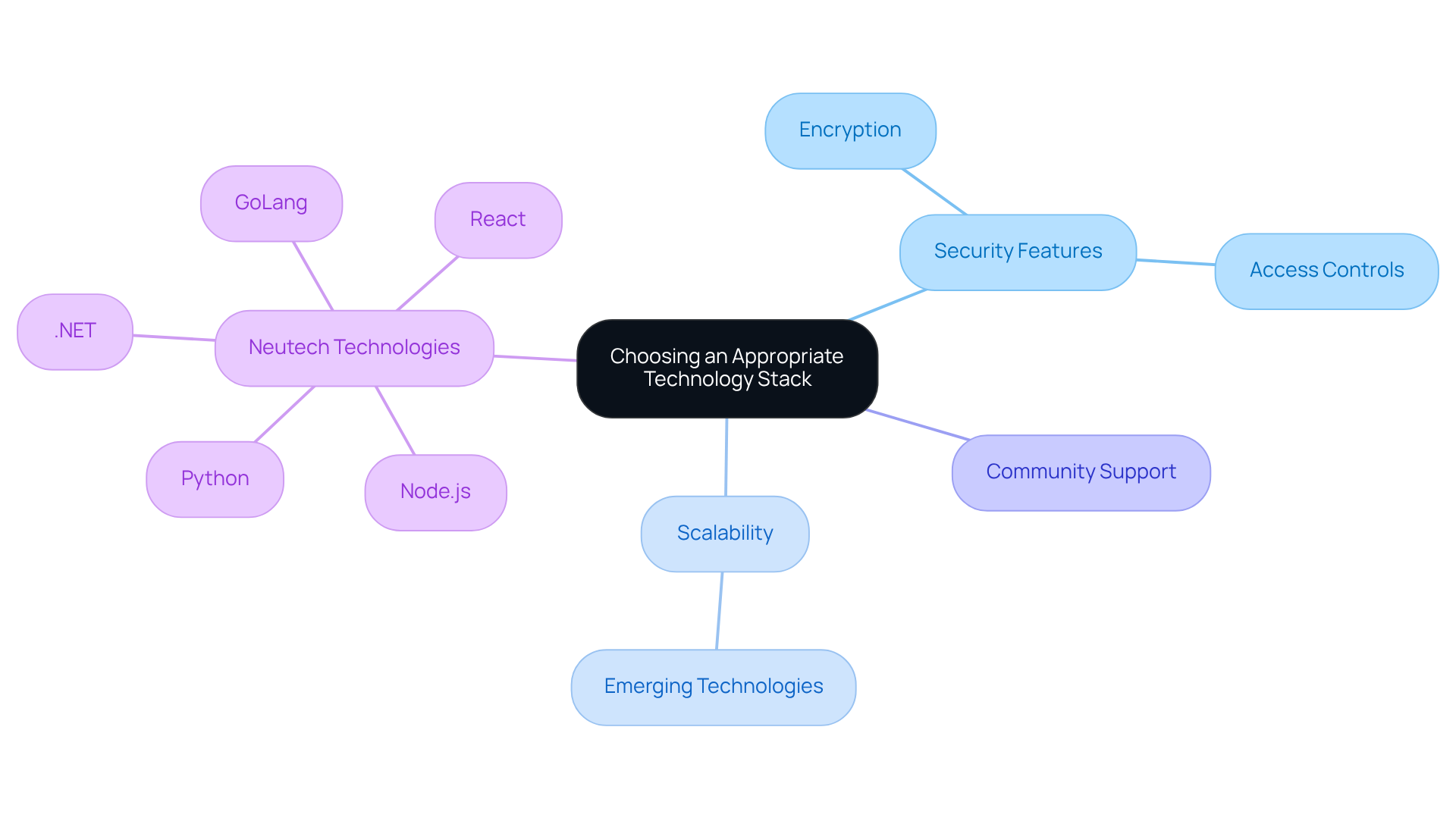 The central node represents the main topic of technology stack selection. Each branch shows important considerations and specific technologies, helping you understand how they relate to the overall goal of secure and scalable software development.