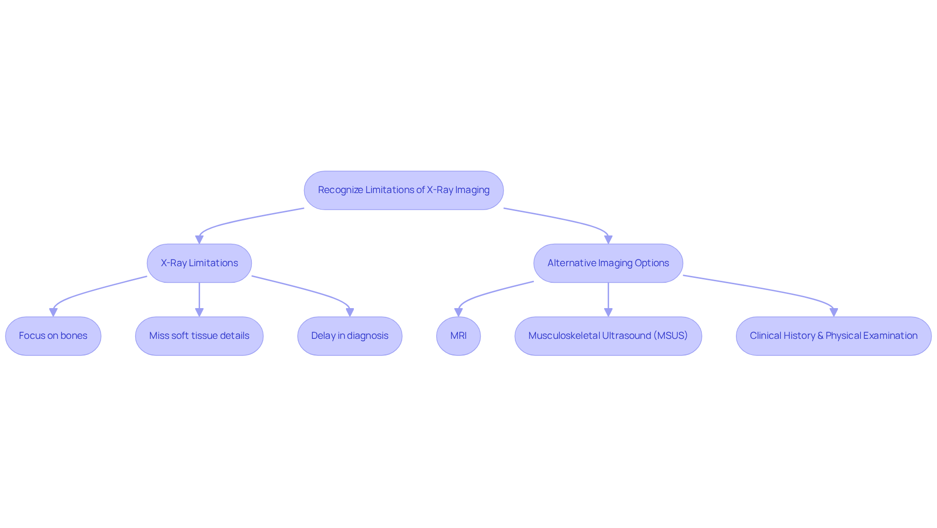 This flowchart guides you through the limitations of X-ray imaging for arthritis and highlights alternative options. Start at the top with the limitations, then follow the arrows to see what other imaging techniques can provide a clearer picture of your joint health. This flowchart guides you through the limitations of X-ray imaging for arthritis and highlights alternative options. Start at the top with the limitations, then follow the arrows to see what other imaging techniques can provide a clearer picture of your joint health.