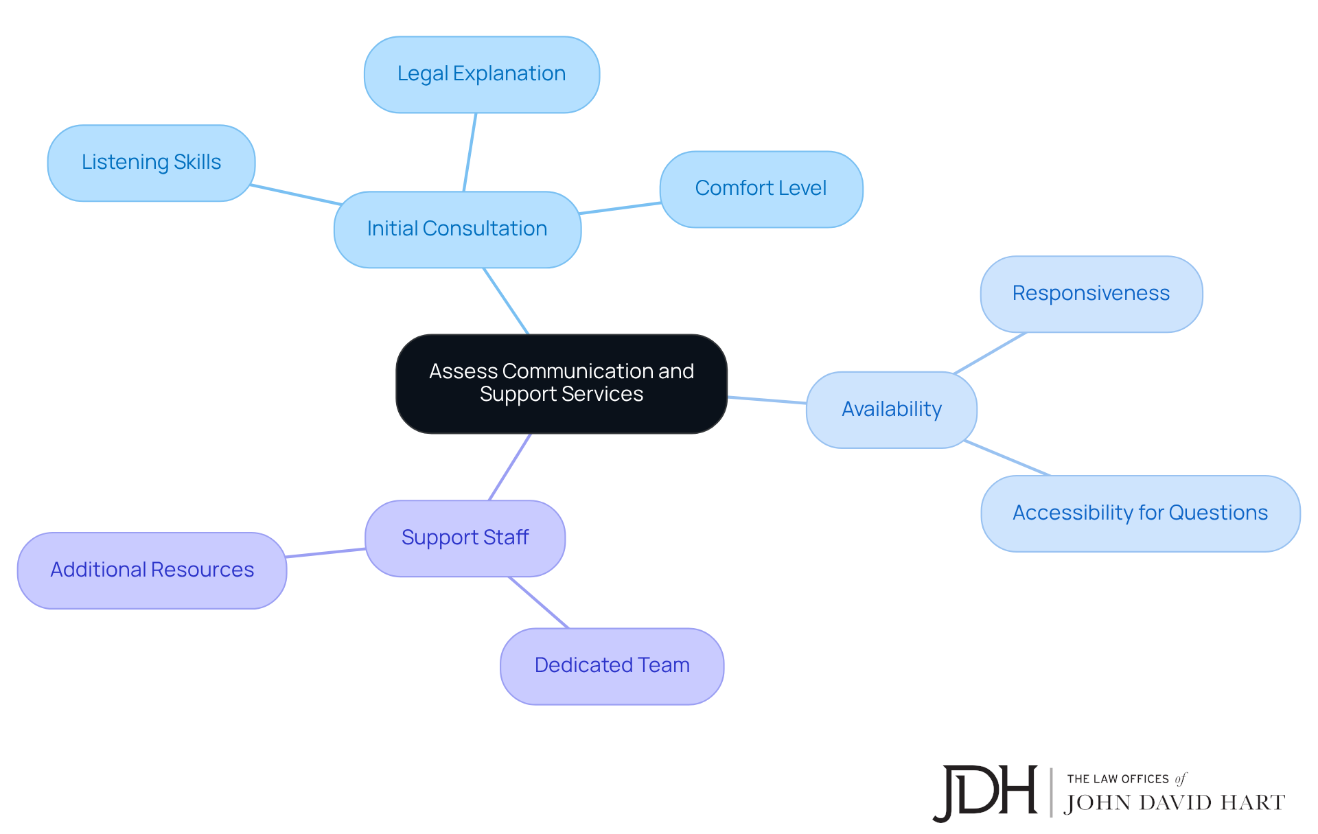 Start at the center with the main idea. Each branch represents a key aspect to consider when assessing an attorney's communication and support, helping you to visualize the relationships and importance of each.