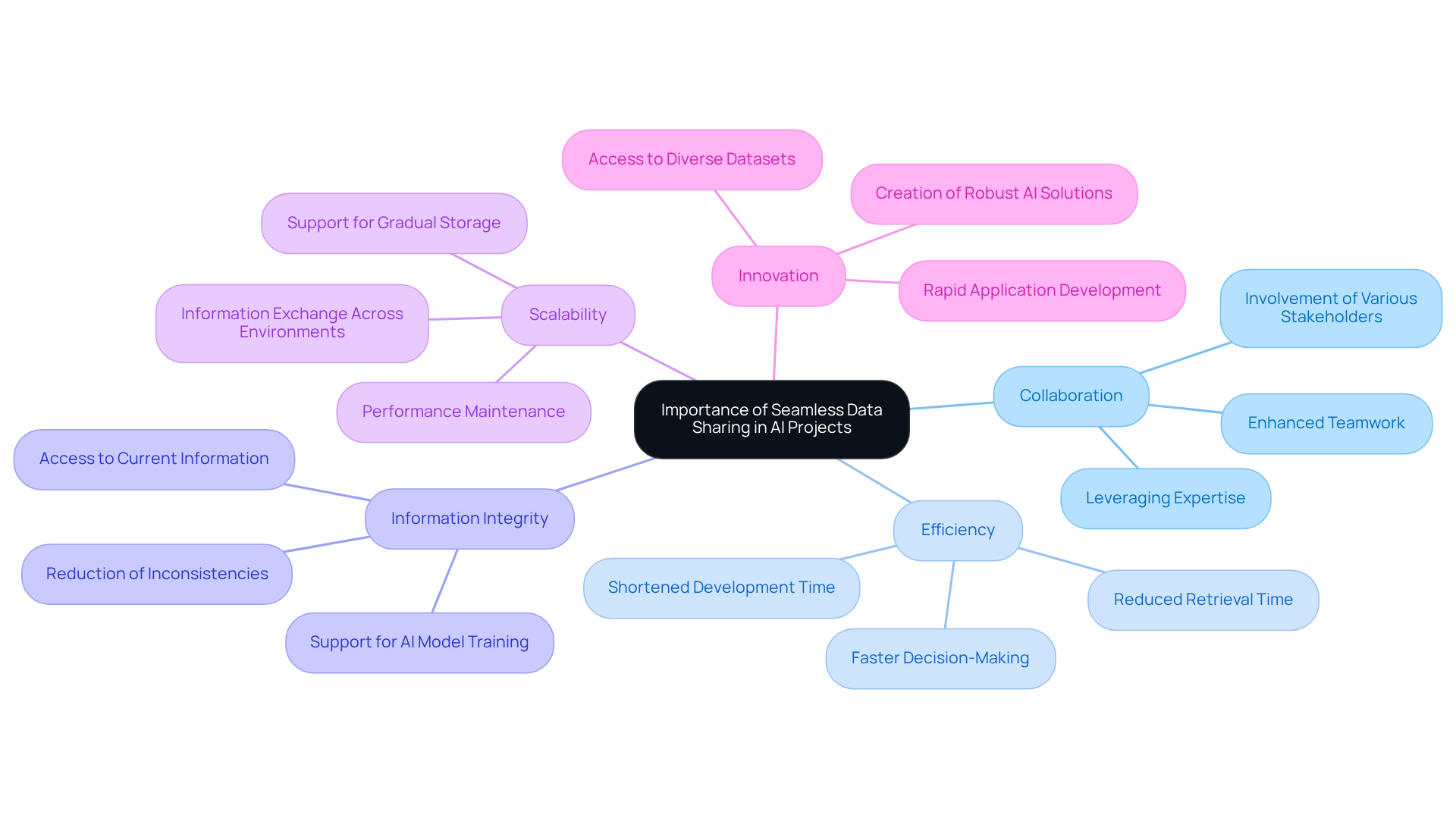 The central node represents the main theme, while each branch highlights a key reason for the importance of seamless data sharing. Follow the branches to explore how each reason contributes to successful AI initiatives.
