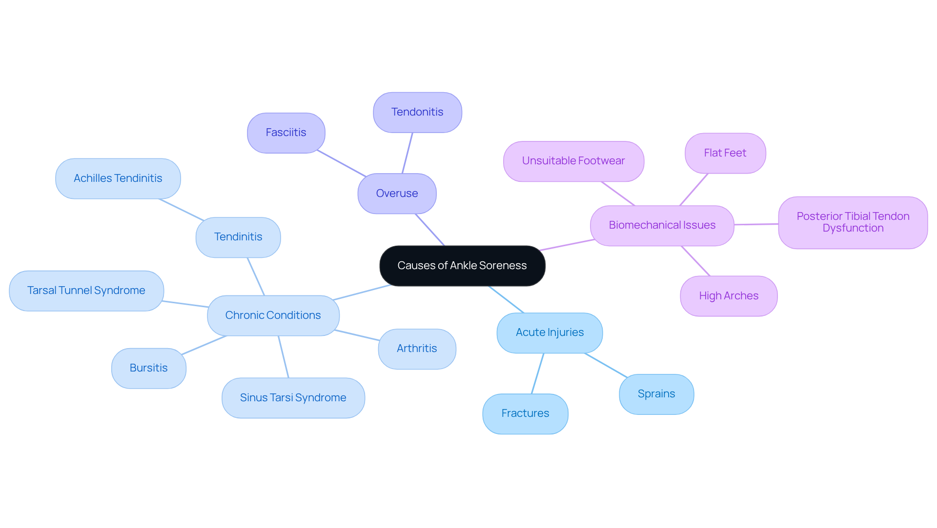 This mindmap shows the different causes of ankle soreness. Start at the center with the main topic, then follow the branches to see how each cause is categorized. Each sub-branch provides specific examples or details related to that cause, helping you understand the complexity of ankle discomfort. This mindmap shows the different causes of ankle soreness. Start at the center with the main topic, then follow the branches to see how each cause is categorized. Each sub-branch provides specific examples or details related to that cause, helping you understand the complexity of ankle discomfort.