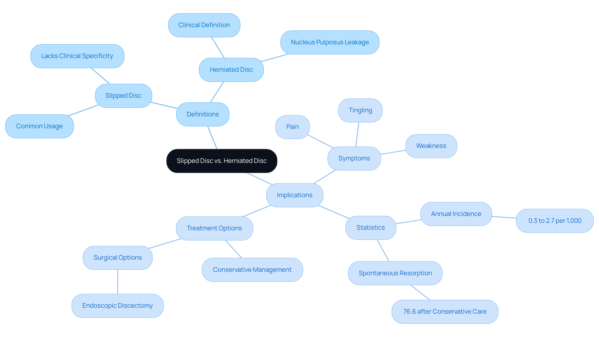 This mindmap helps you visualize the differences between a slipped disc and a herniated disc. Start at the center with the main topic, then explore the definitions, symptoms, and treatment options for each condition. Each branch represents a key aspect of the discussion, making it easier to grasp the complexities of spinal health. This mindmap helps you visualize the differences between a slipped disc and a herniated disc. Start at the center with the main topic, then explore the definitions, symptoms, and treatment options for each condition. Each branch represents a key aspect of the discussion, making it easier to grasp the complexities of spinal health.