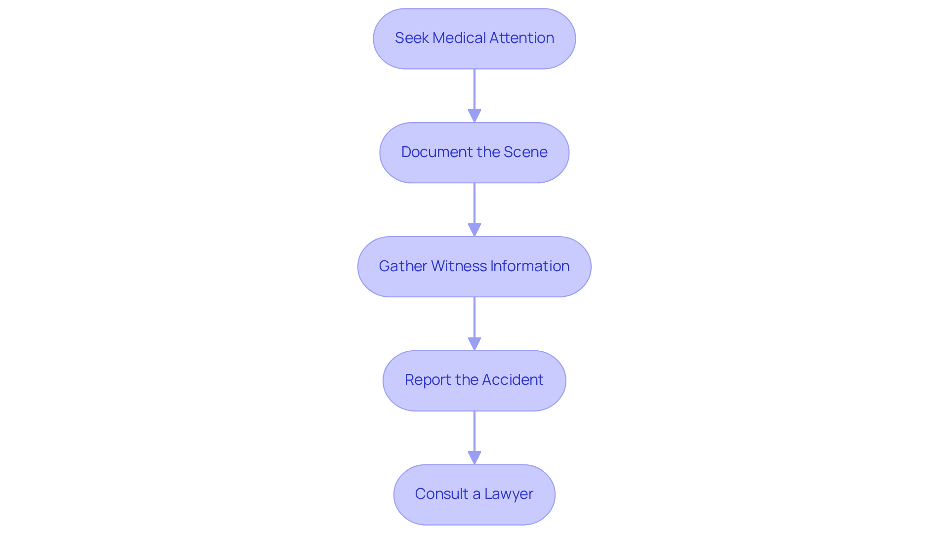 Each box represents a crucial step to follow after an aviation accident. Start at the top and follow the arrows down to ensure you take all necessary actions to protect your health and legal rights.