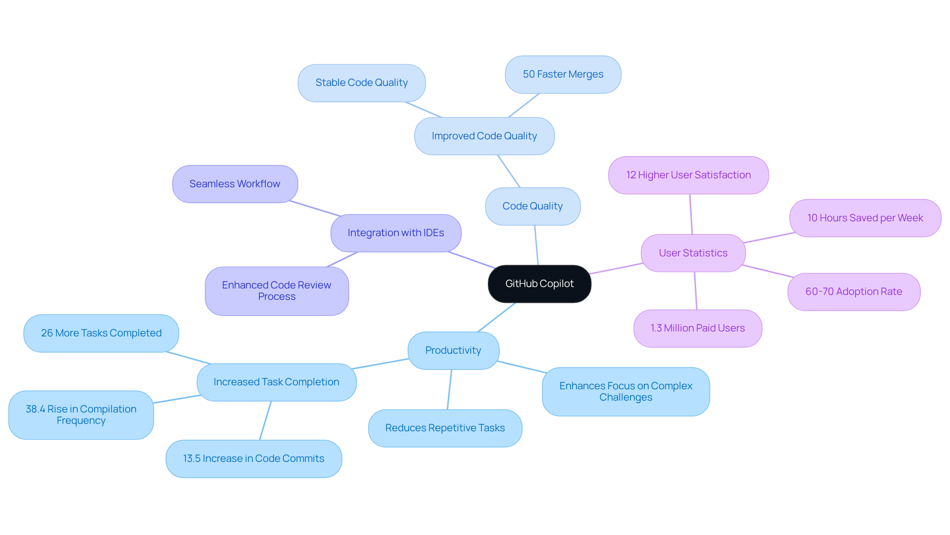 The central node represents GitHub Copilot, and the branches detail its various benefits. Each color-coded branch helps you quickly identify different areas like productivity improvements and user engagement statistics. The central node represents GitHub Copilot, and the branches detail its various benefits. Each color-coded branch helps you quickly identify different areas like productivity improvements and user engagement statistics.