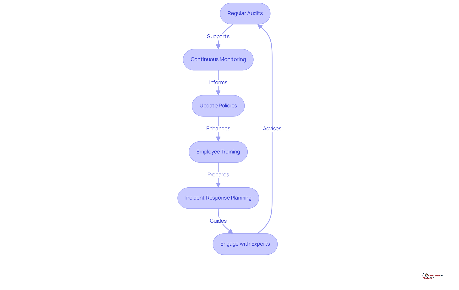 Each box in the flowchart represents a key strategy for maintaining compliance. Follow the arrows to see how these strategies connect and support each other in creating a robust compliance framework. Each box in the flowchart represents a key strategy for maintaining compliance. Follow the arrows to see how these strategies connect and support each other in creating a robust compliance framework.