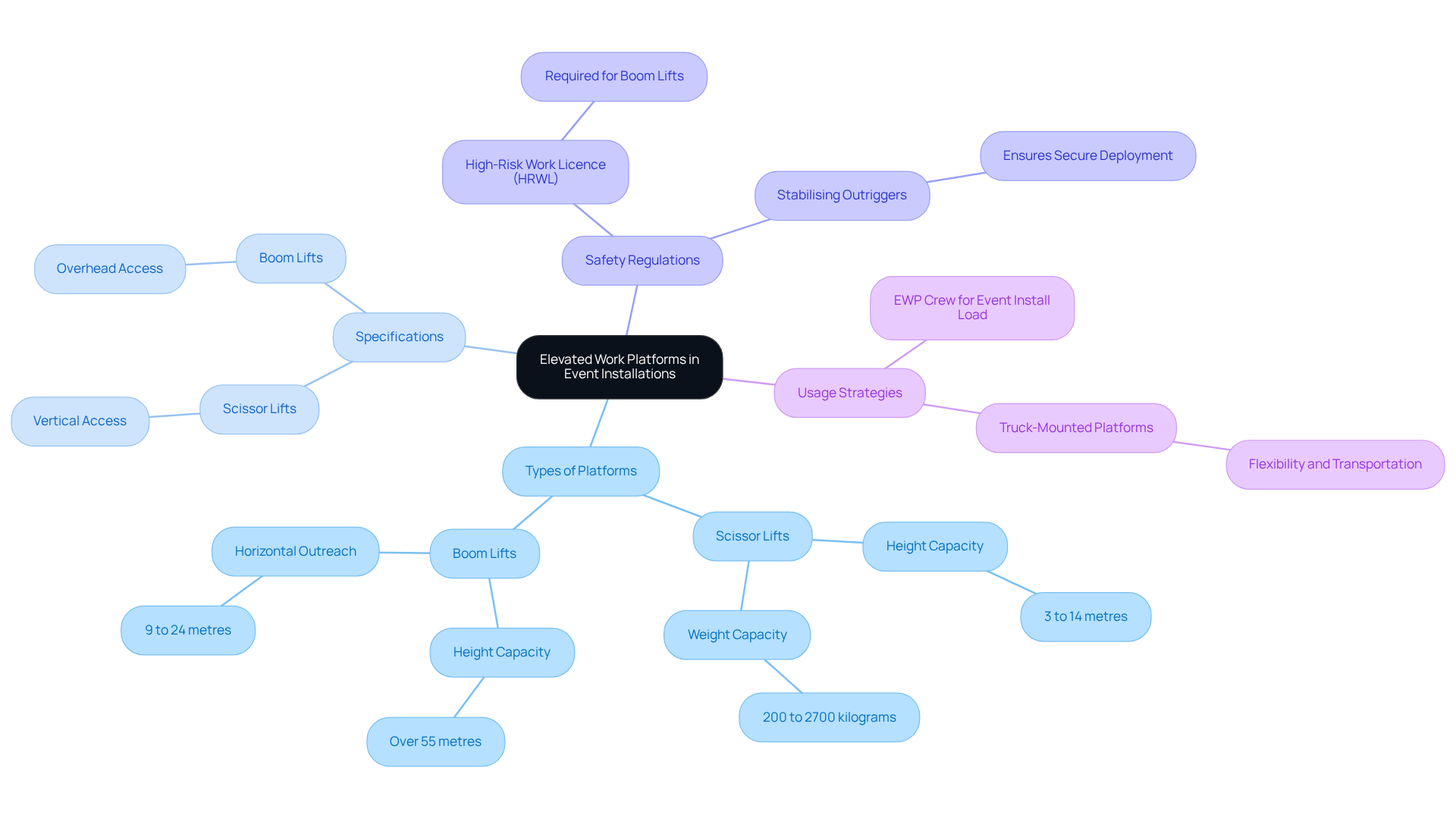 The central node represents the overall topic, while branches show different aspects of elevated work platforms. Each type of platform has its own specifications and safety requirements, helping you see how they fit into event installations. The central node represents the overall topic, while branches show different aspects of elevated work platforms. Each type of platform has its own specifications and safety requirements, helping you see how they fit into event installations.