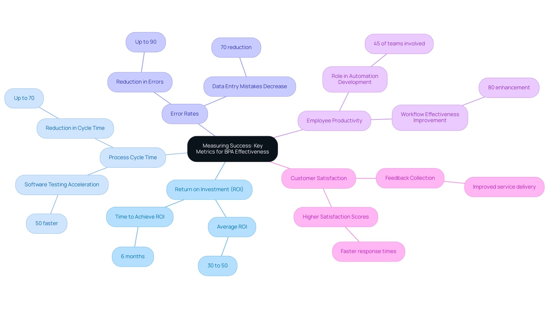 The central node represents the theme of measuring success in BPA, with branches indicating the key metrics and their respective details.