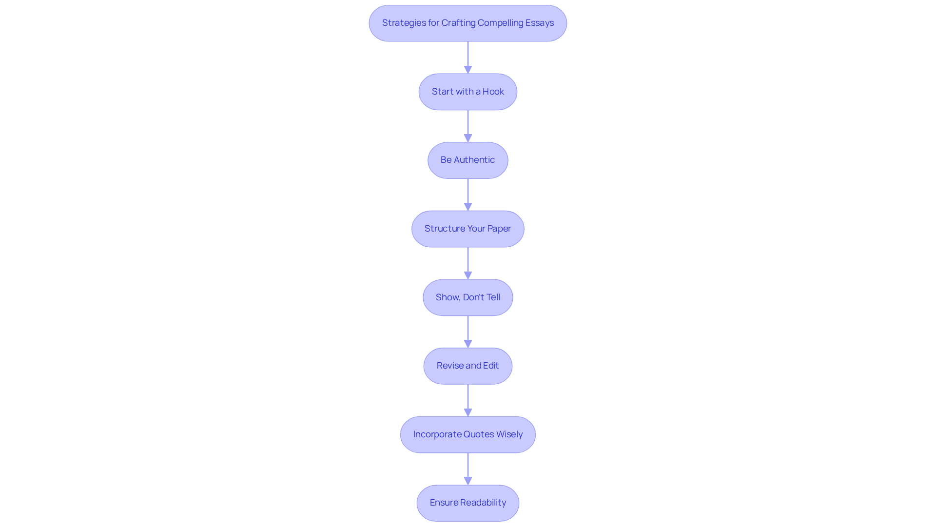 Each box represents a strategy for writing your essay. Follow the arrows to see the order in which you should apply these strategies to create a compelling paper.