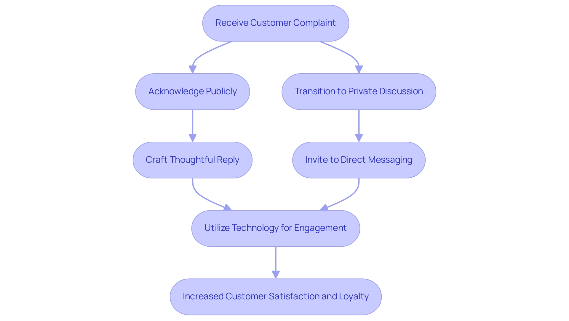 Each box represents a strategy or step in managing customer complaints, with colors indicating acknowledgment steps (blue) and resolution steps (green).