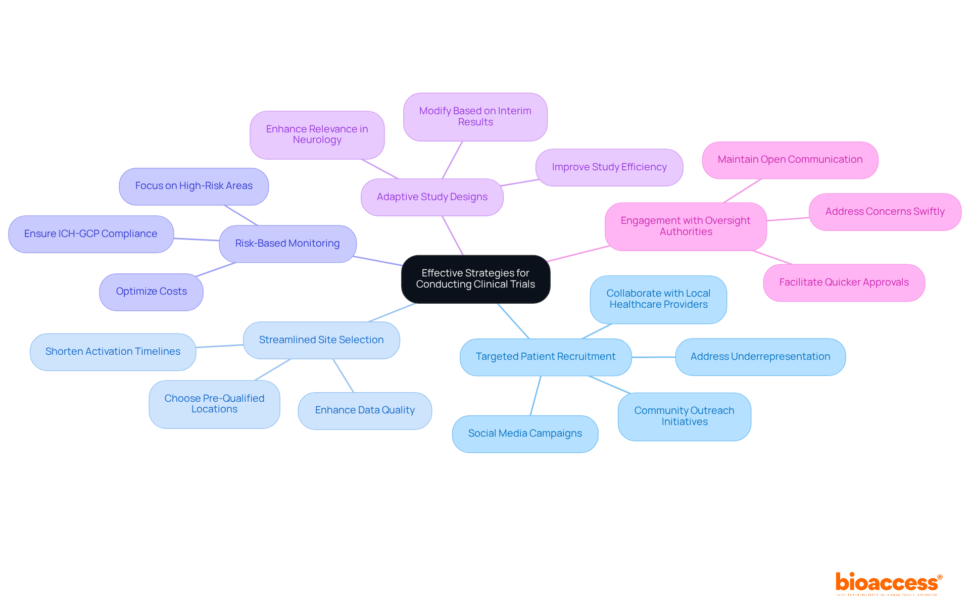This mindmap starts with the main idea at the center and branches out into various strategies. Each branch represents a different approach to conducting clinical trials, and the sub-branches provide more details on how to implement those strategies. Follow the branches to see how each strategy connects to the overall goal of improving clinical trial effectiveness. This mindmap starts with the main idea at the center and branches out into various strategies. Each branch represents a different approach to conducting clinical trials, and the sub-branches provide more details on how to implement those strategies. Follow the branches to see how each strategy connects to the overall goal of improving clinical trial effectiveness.
