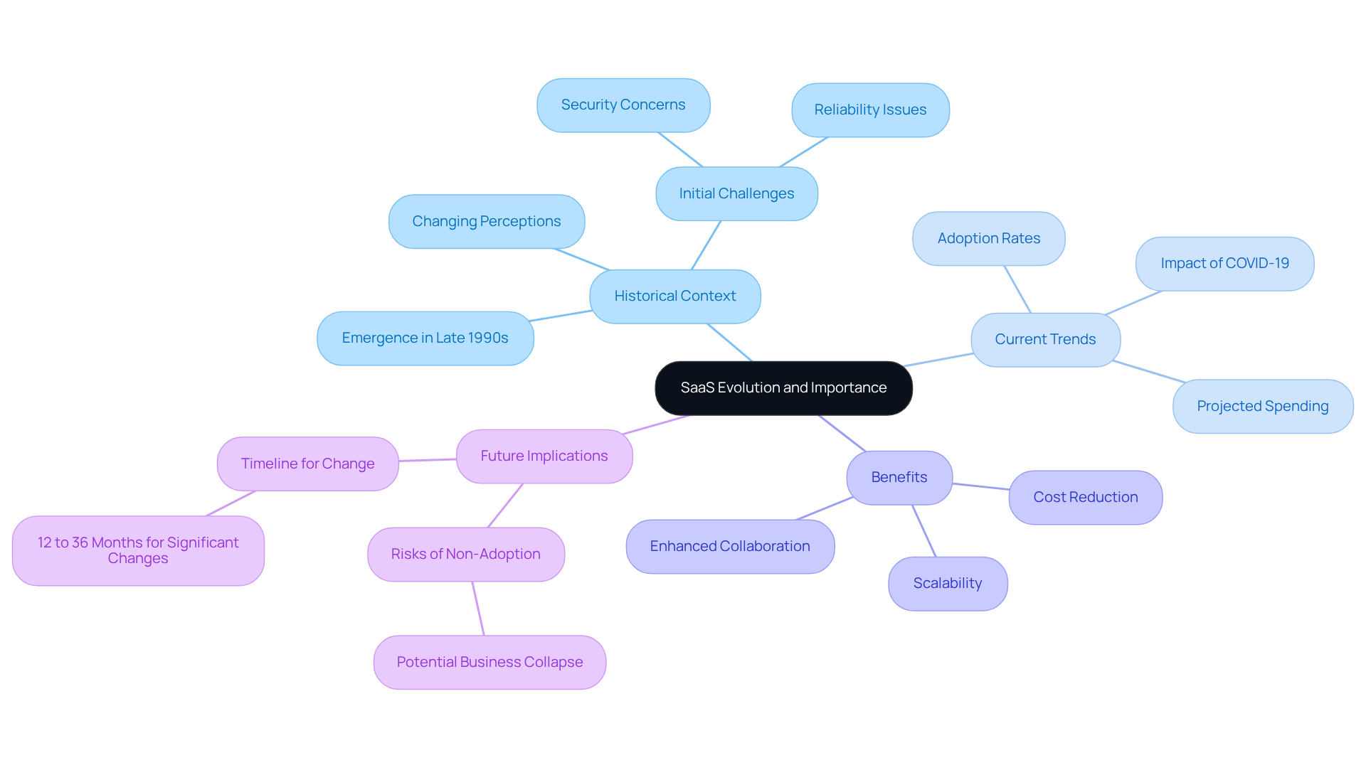 The central node represents the overarching topic of SaaS. Each branch breaks down into subtopics, helping you explore the history, trends, benefits, and future of SaaS. The colors and layout guide you through the information in a structured and engaging way. The central node represents the overarching topic of SaaS. Each branch breaks down into subtopics, helping you explore the history, trends, benefits, and future of SaaS. The colors and layout guide you through the information in a structured and engaging way.