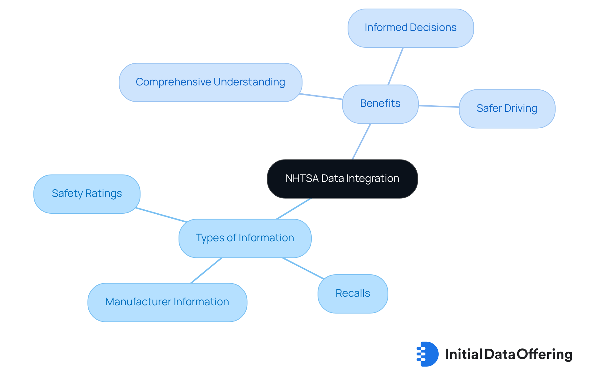 The central node represents the main concept of integrating NHTSA data, while the branches show the types of information available and the advantages of having this data for vehicle assessments.