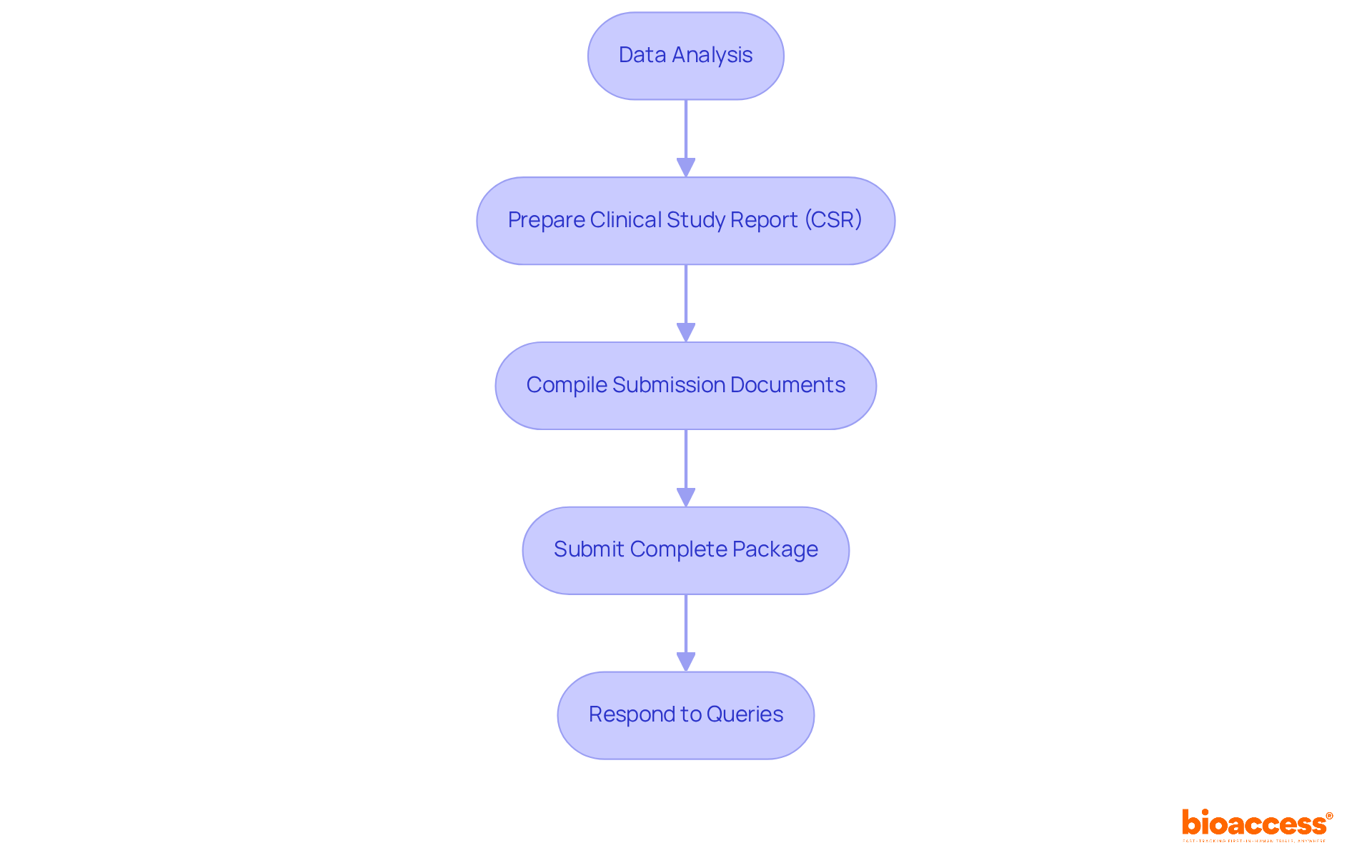 Each box represents a step in the process of preparing for regulatory submissions after a clinical trial. Follow the arrows to see how each step leads to the next, ensuring a smooth and efficient submission process. Each box represents a step in the process of preparing for regulatory submissions after a clinical trial. Follow the arrows to see how each step leads to the next, ensuring a smooth and efficient submission process.