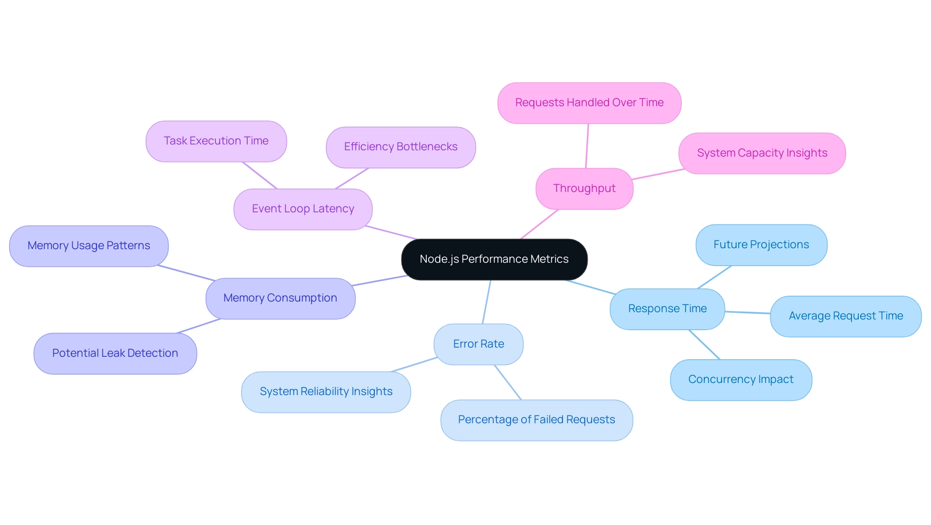 The central node represents the overall theme, with branches showing specific metrics that influence Node.js performance.