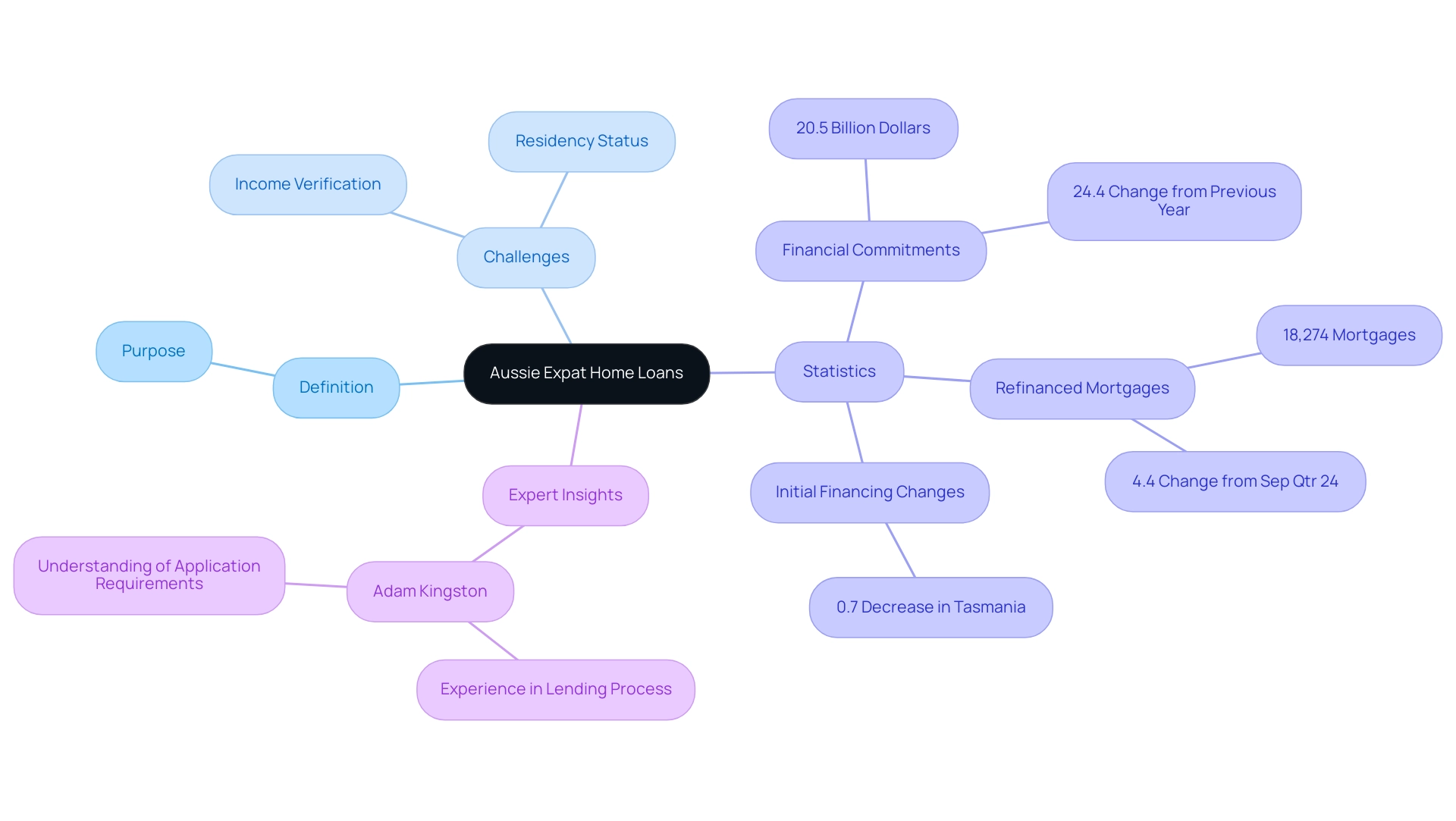 The central node represents the main topic, with branches for definitions, challenges, statistics, and expert insights, each color-coded for easy navigation.