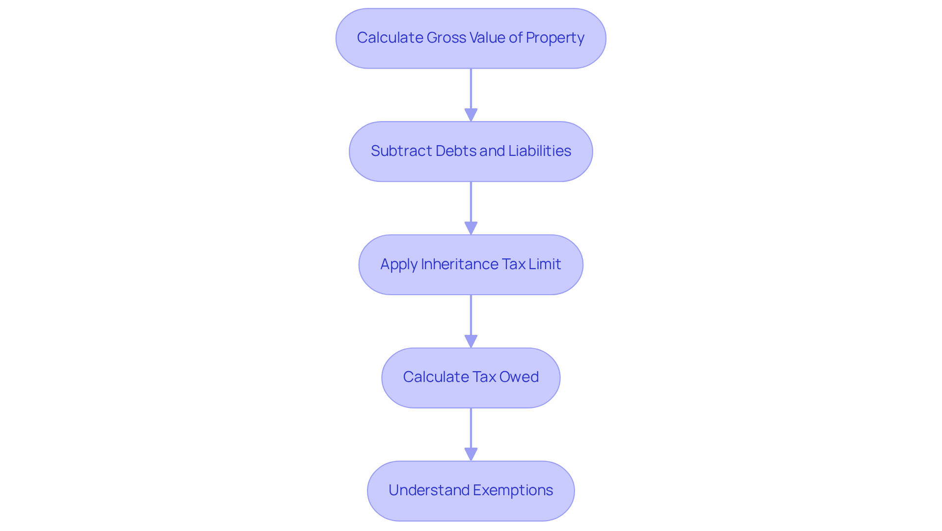 How Much Inheritance Tax You May Owe: A Step-by-Step Guide - Bright ...