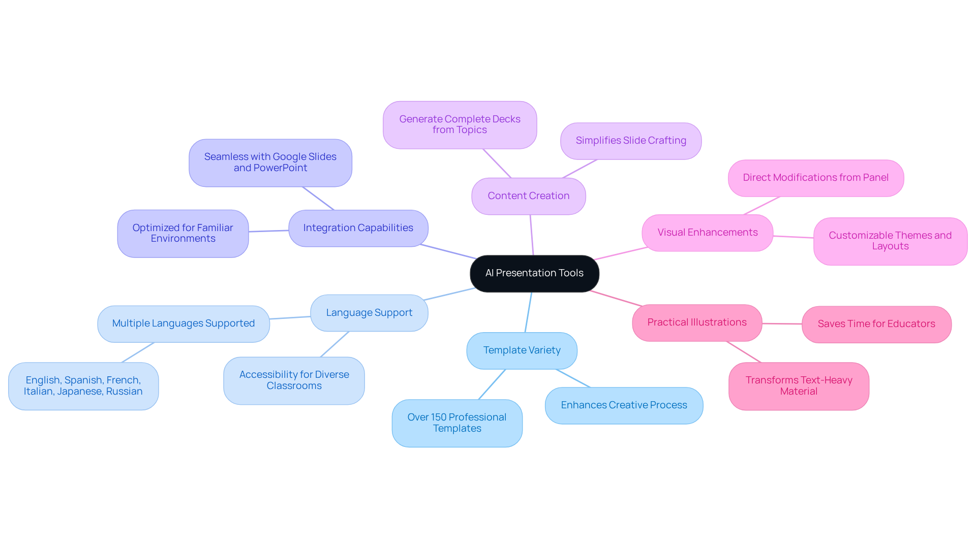 The center represents the main topic of AI presentation tools, and each branch shows a key feature. Follow the branches to see the specific benefits and details of each feature, making it easy to understand how they contribute to enhancing presentations. The center represents the main topic of AI presentation tools, and each branch shows a key feature. Follow the branches to see the specific benefits and details of each feature, making it easy to understand how they contribute to enhancing presentations.