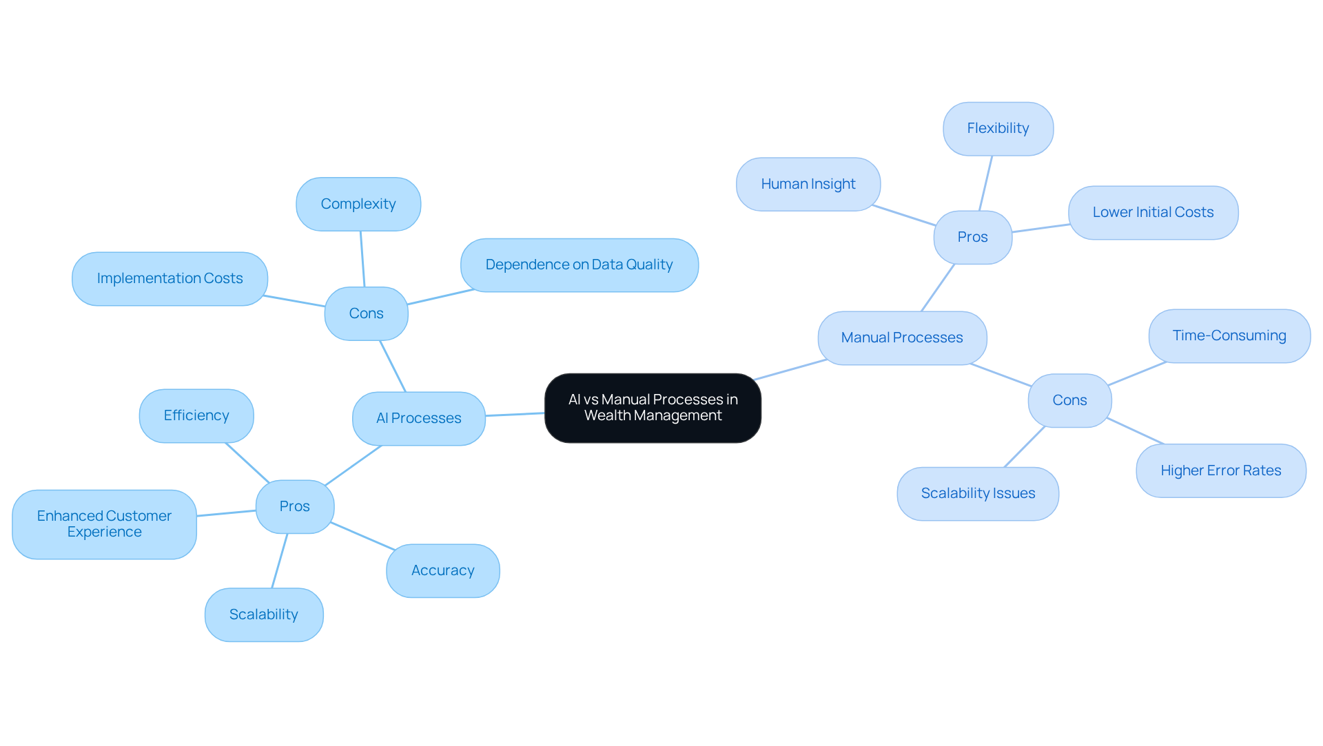 The central node represents the overall topic, while the branches show the two approaches. Each sub-branch lists the pros and cons, helping you see the strengths and weaknesses of both AI and manual methods at a glance. The central node represents the overall topic, while the branches show the two approaches. Each sub-branch lists the pros and cons, helping you see the strengths and weaknesses of both AI and manual methods at a glance.