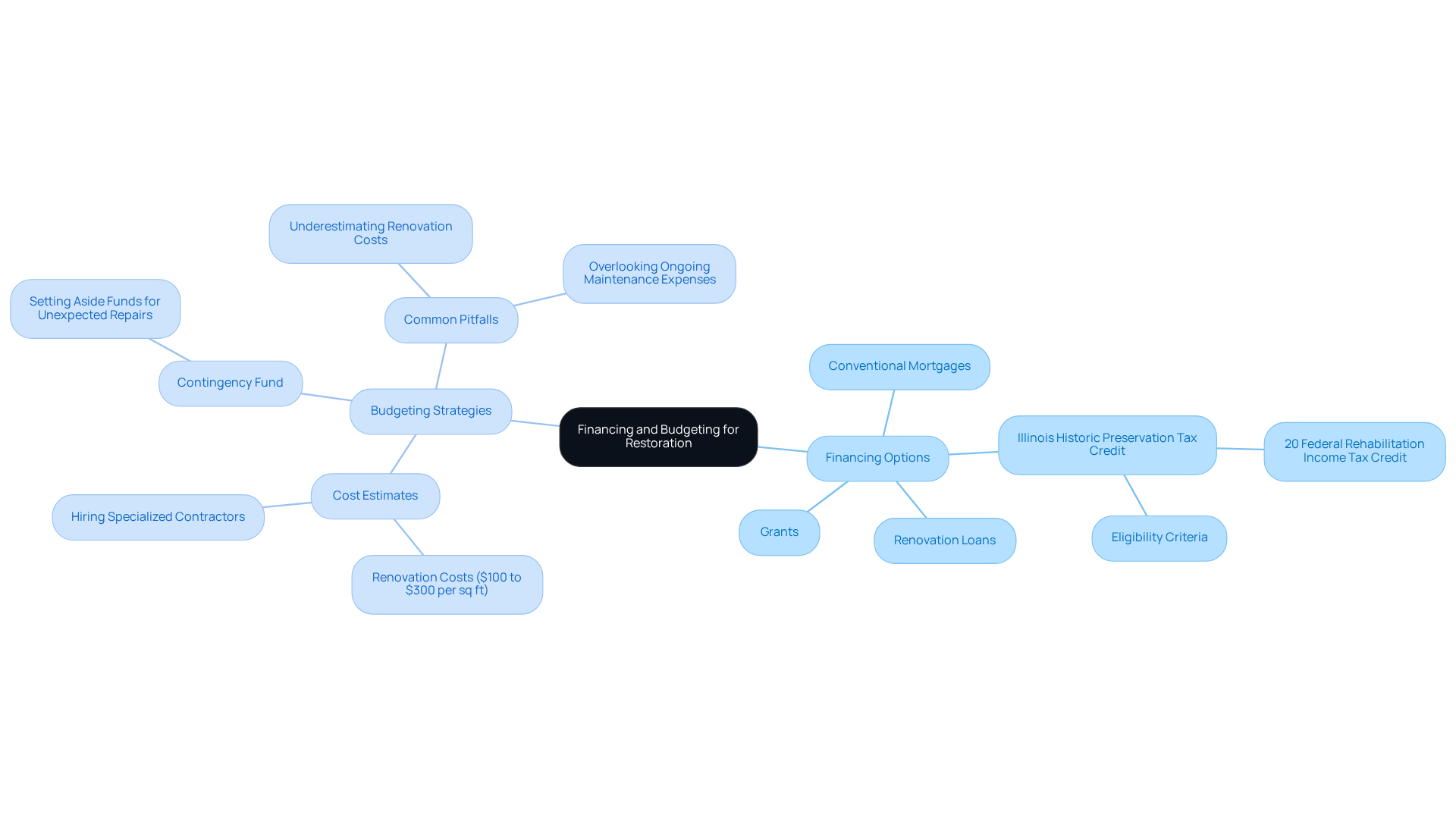 This mindmap helps you visualize the different financing options available for restoring historical properties and the budgeting strategies to consider. Each branch represents a key area of focus, making it easier to understand how to navigate the complexities of funding and budgeting for your restoration project. This mindmap helps you visualize the different financing options available for restoring historical properties and the budgeting strategies to consider. Each branch represents a key area of focus, making it easier to understand how to navigate the complexities of funding and budgeting for your restoration project.