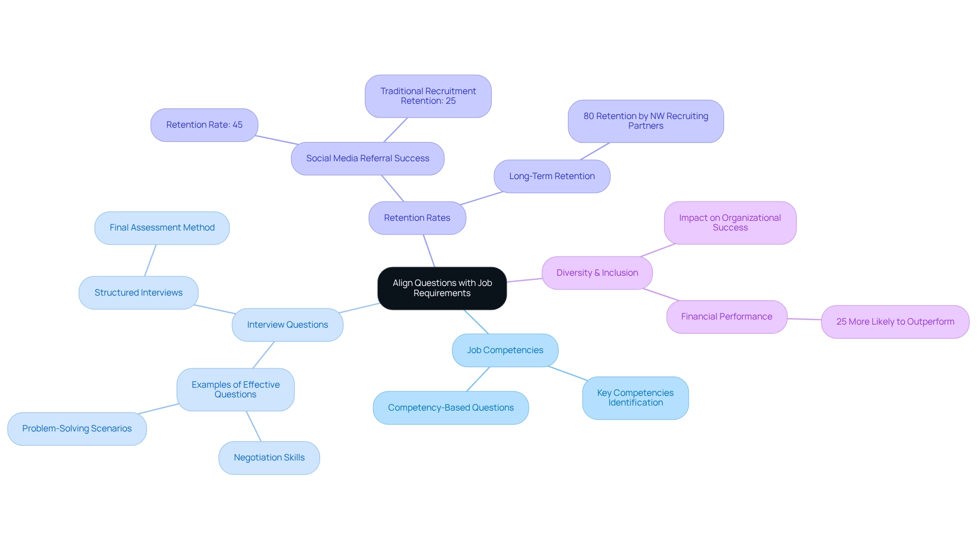 The center represents the main concept. Branches show related topics, and smaller branches provide details and examples, helping you understand how everything connects.