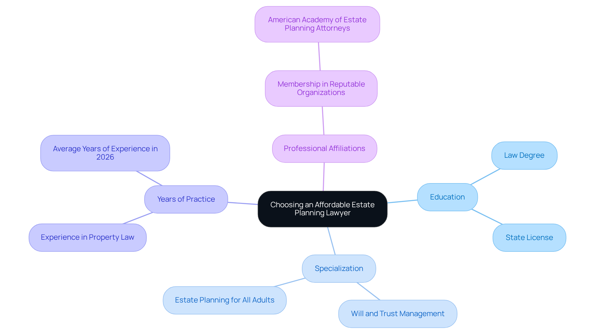 The central node represents the main topic of choosing a lawyer, while the branches show the important qualifications to consider. Each qualification has its own details that help you understand what to look for.