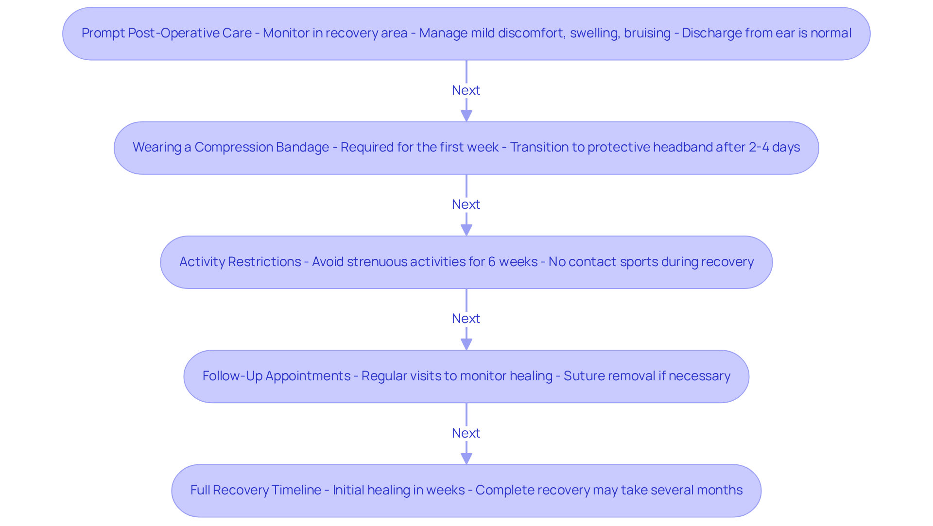Each box represents a step in your recovery journey. Follow the arrows to see what comes next and remember, each phase is important for your healing!