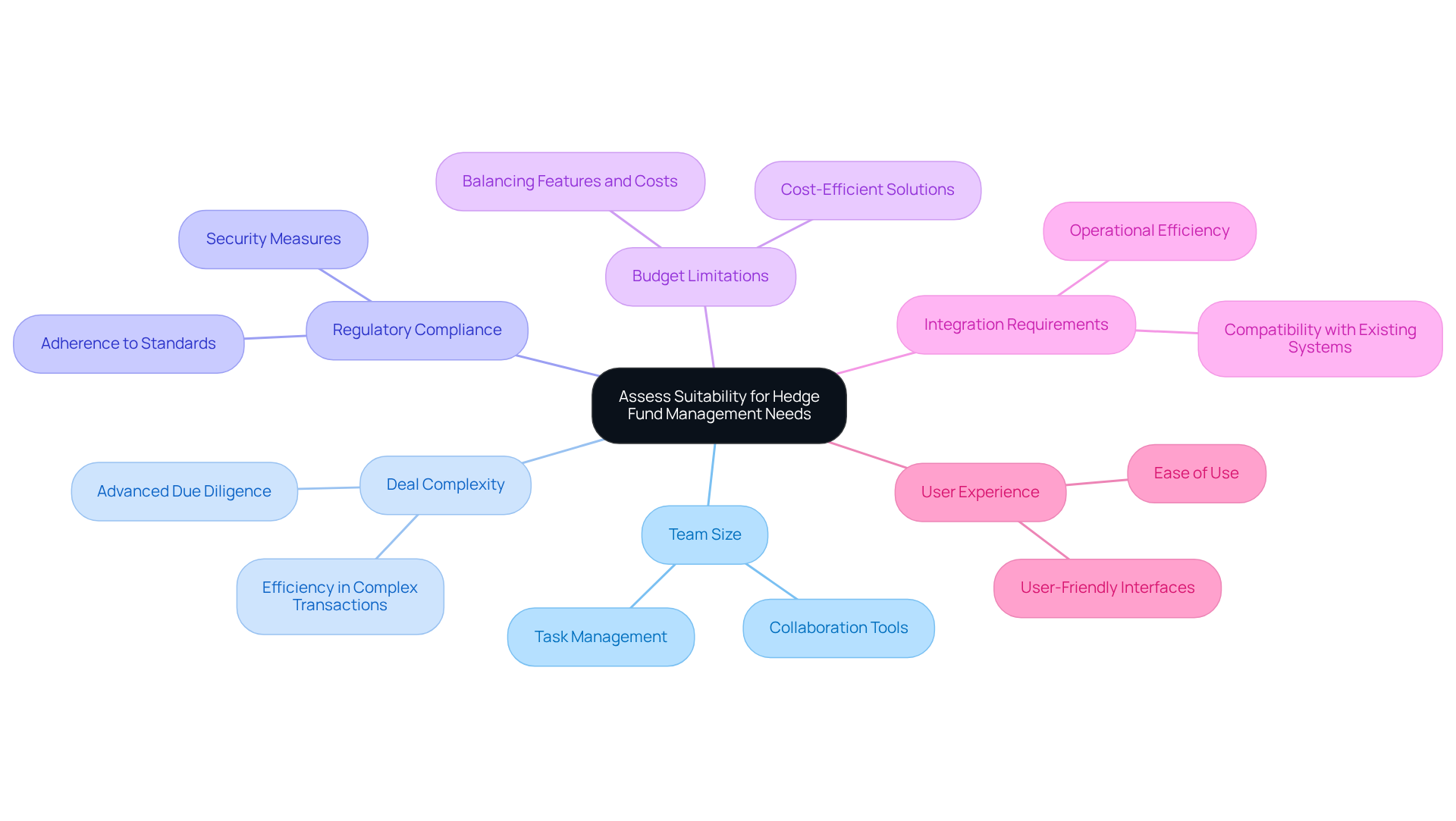The central node represents the main topic, while each branch highlights a critical factor to consider. Sub-branches can include specific details or insights related to each factor, helping you understand the various aspects that influence software suitability.