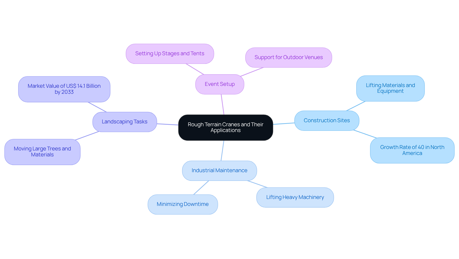 This mindmap starts with rough terrain cranes at the center. Each branch represents a different application area, showing how these cranes are used in various industries. Follow the branches to see specific uses and important statistics related to each application.